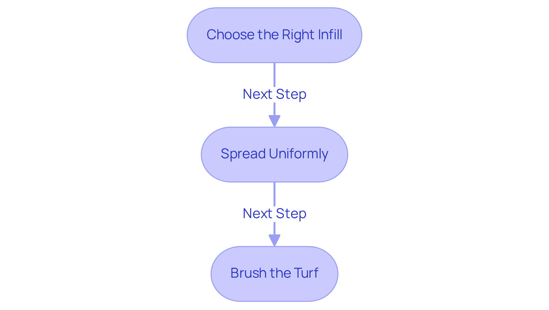 Follow the arrows to see the steps for adding infill material. Each box shows what you need to do to ensure your synthetic grass is stable and safe for use.