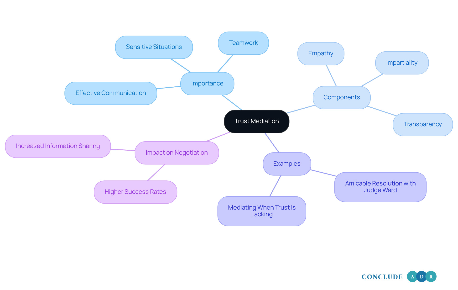 The center represents the main concept of trust mediation, while the branches explore its importance, essential components, notable examples, and the overall impact on negotiation. Follow the branches to understand how each aspect connects to the main idea.