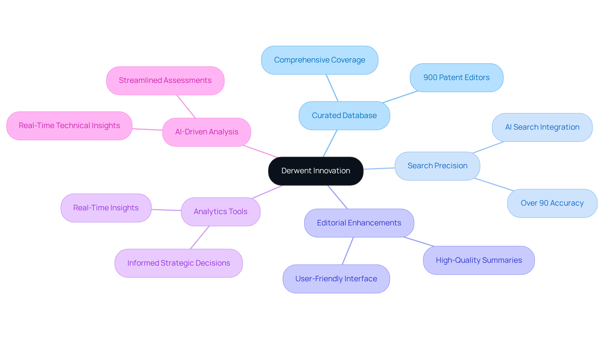 The central node represents Derwent Innovation, while the branches show its main features and the sub-branches highlight the specific benefits of each feature. This layout helps you understand how each part contributes to enhancing patent research. The central node represents Derwent Innovation, while the branches show its main features and the sub-branches highlight the specific benefits of each feature. This layout helps you understand how each part contributes to enhancing patent research.