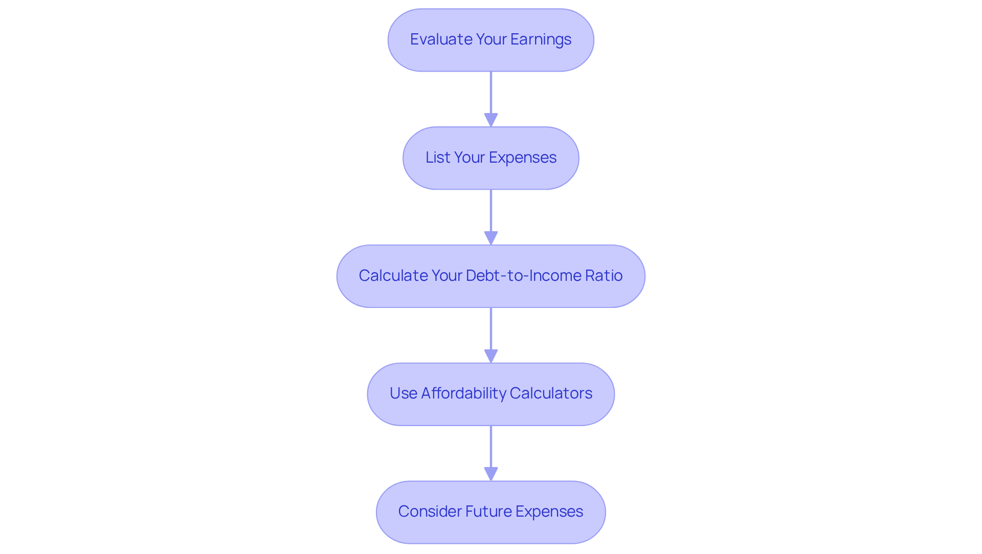 Each box represents a crucial step in budgeting. Follow the arrows to see how each step builds on the previous one, guiding you toward a clearer financial picture. Each box represents a crucial step in budgeting. Follow the arrows to see how each step builds on the previous one, guiding you toward a clearer financial picture.