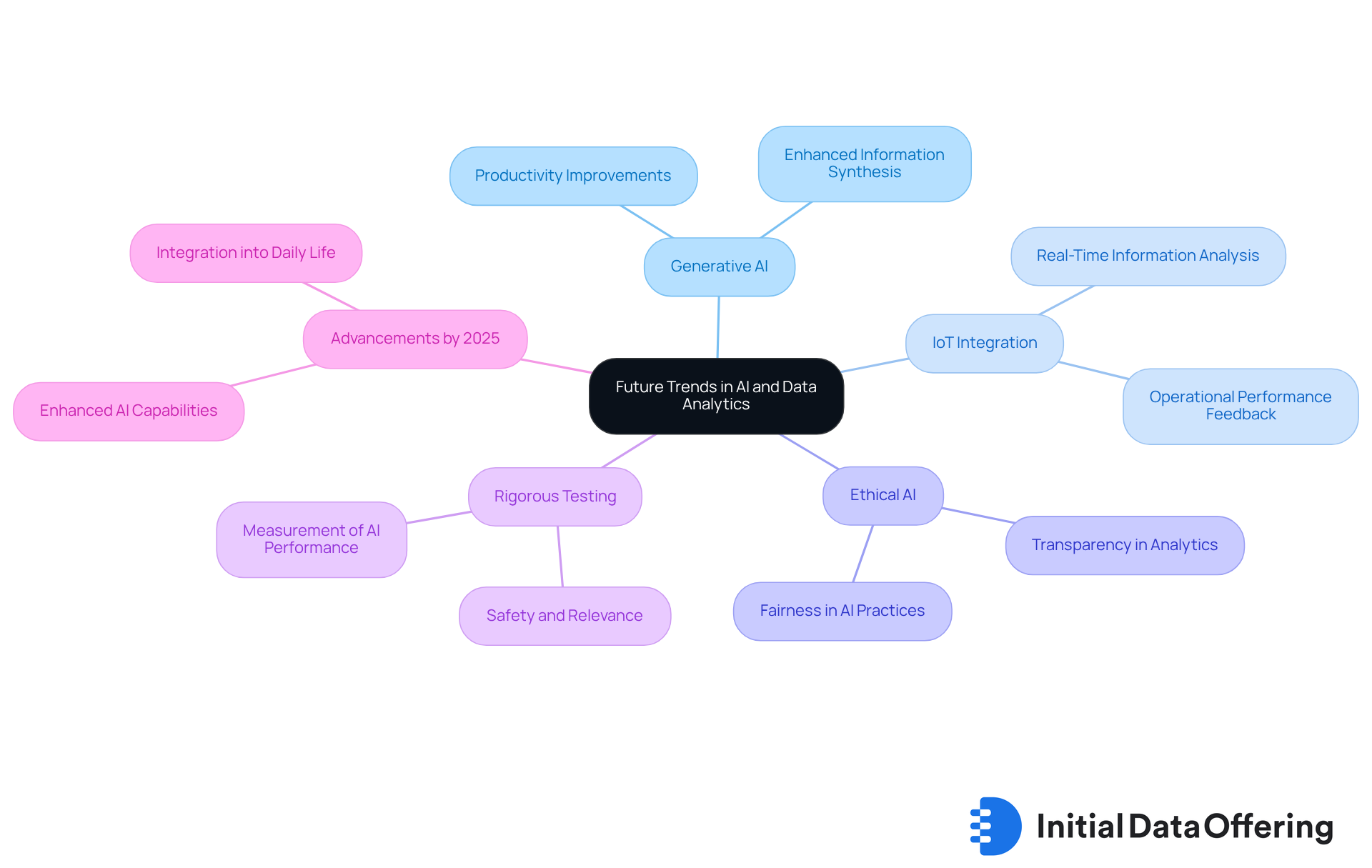 Start at the center with the main topic, then follow the branches to see each trend and its specific impacts. The colors represent different areas of influence in AI and analytics. Start at the center with the main topic, then follow the branches to see each trend and its specific impacts. The colors represent different areas of influence in AI and analytics.