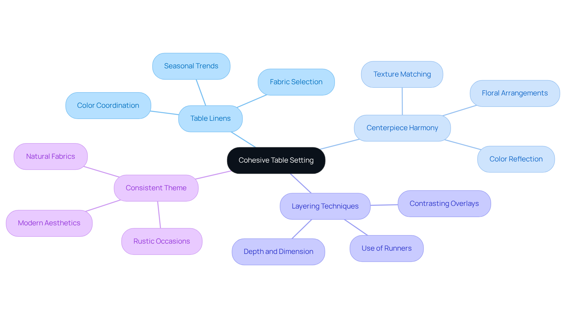 Begin at the center with the main idea of a cohesive table setting, then explore each branch to see how napkin folds relate to linens and centerpieces, along with tips for achieving harmony.
