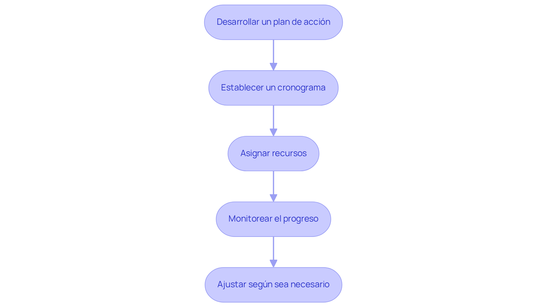 Cada cuadro representa un paso en el proceso de cambio. Sigue las flechas para ver cómo cada etapa se conecta con la siguiente, asegurando que el proceso fluya de manera lógica y efectiva.