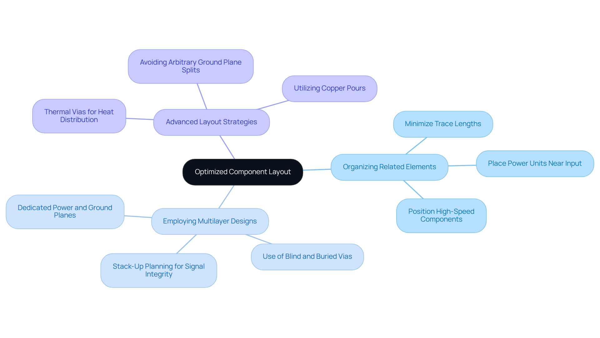 The central node represents the main focus of optimizing circuit board layouts. Each branch shows a strategy, and the sub-branches provide specific actions or examples that contribute to enhancing performance and functionality.