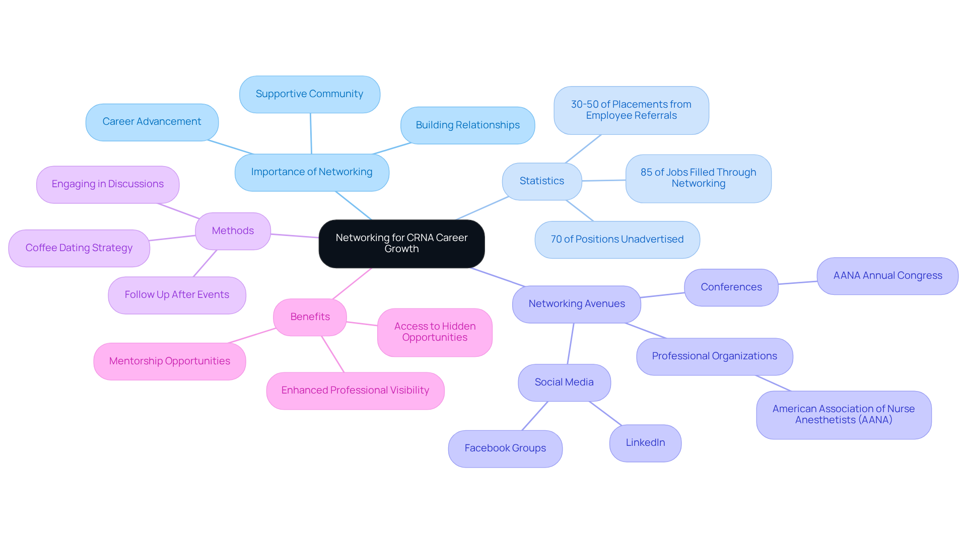 The central node represents the primary focus on networking, while the branches showcase various facets—statistics, methods, and benefits—that demonstrate how networking can significantly impact CRNA career opportunities.