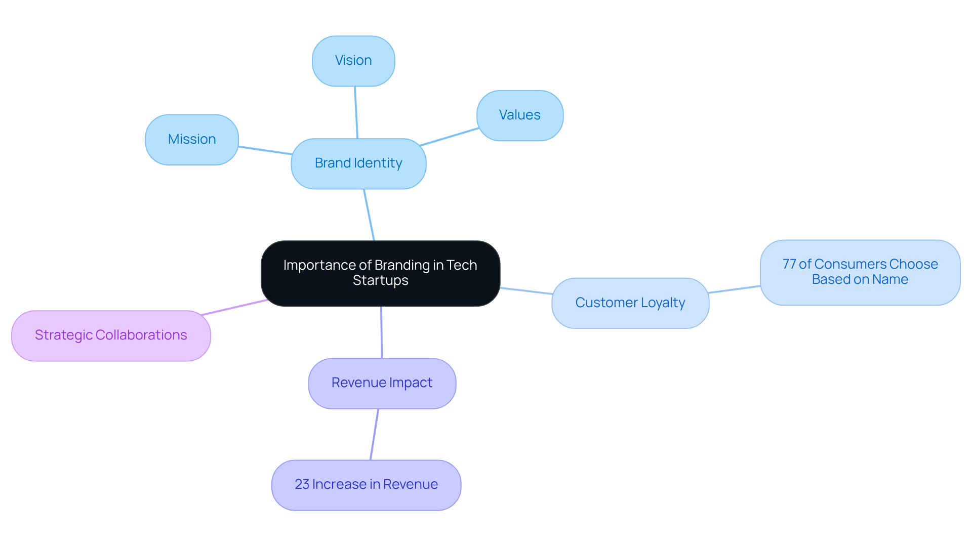 This mindmap illustrates how branding influences various aspects of tech startups. Start at the center with the main theme, then explore the branches to see how brand identity, customer loyalty, and revenue are interconnected. Each branch highlights key points and statistics that show why branding matters.