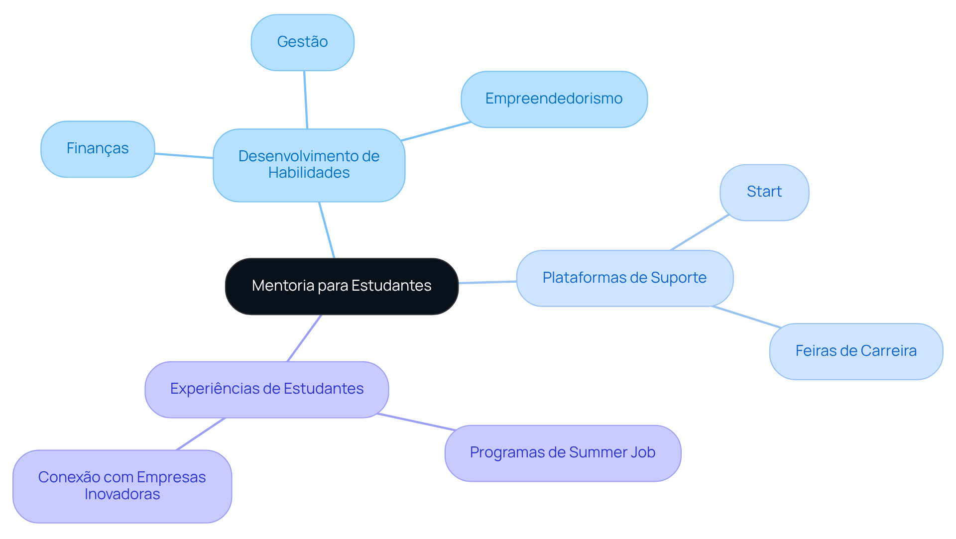No centro, temos o programa de mentoria, e as ramificações mostram como ele ajuda os estudantes em diferentes áreas. Cada ramo ilustra um aspecto do desenvolvimento profissional e as ferramentas disponíveis para os jovens talentos. No centro, temos o programa de mentoria, e as ramificações mostram como ele ajuda os estudantes em diferentes áreas. Cada ramo ilustra um aspecto do desenvolvimento profissional e as ferramentas disponíveis para os jovens talentos.