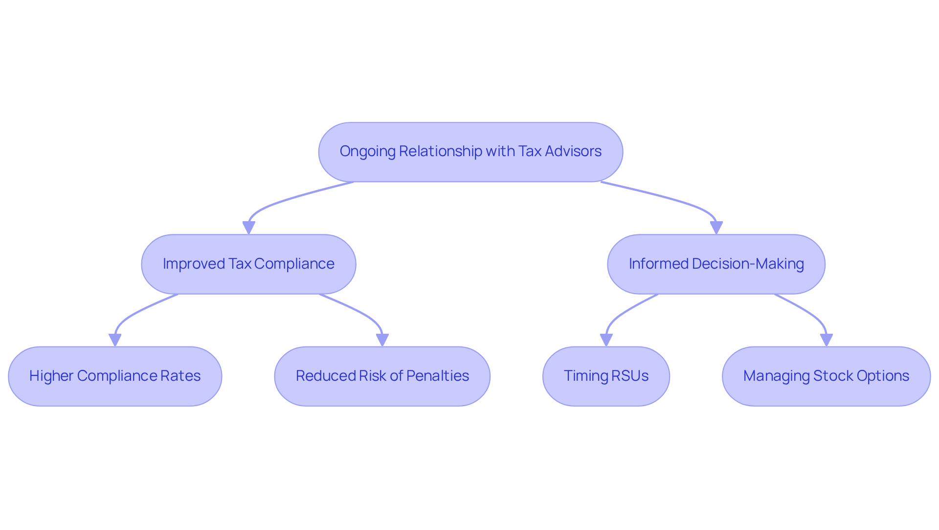 This flowchart shows how maintaining a relationship with tax advisors leads to better compliance and smarter financial decisions. Each step highlights the positive outcomes of proactive tax planning.