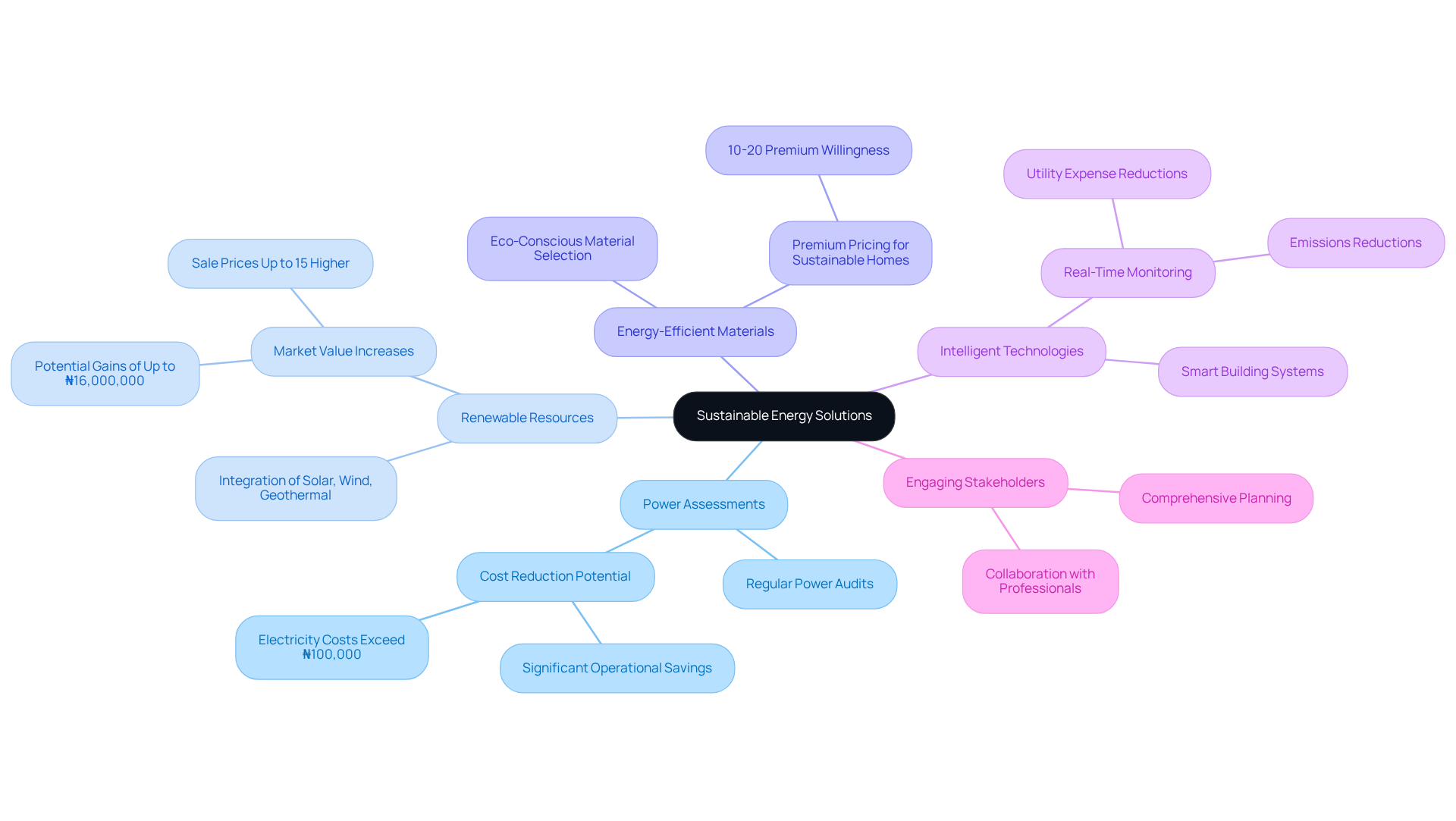 The central node represents the overall goal of sustainable energy solutions. Each branch shows a key strategy, and the sub-branches provide additional details and benefits related to that strategy.
