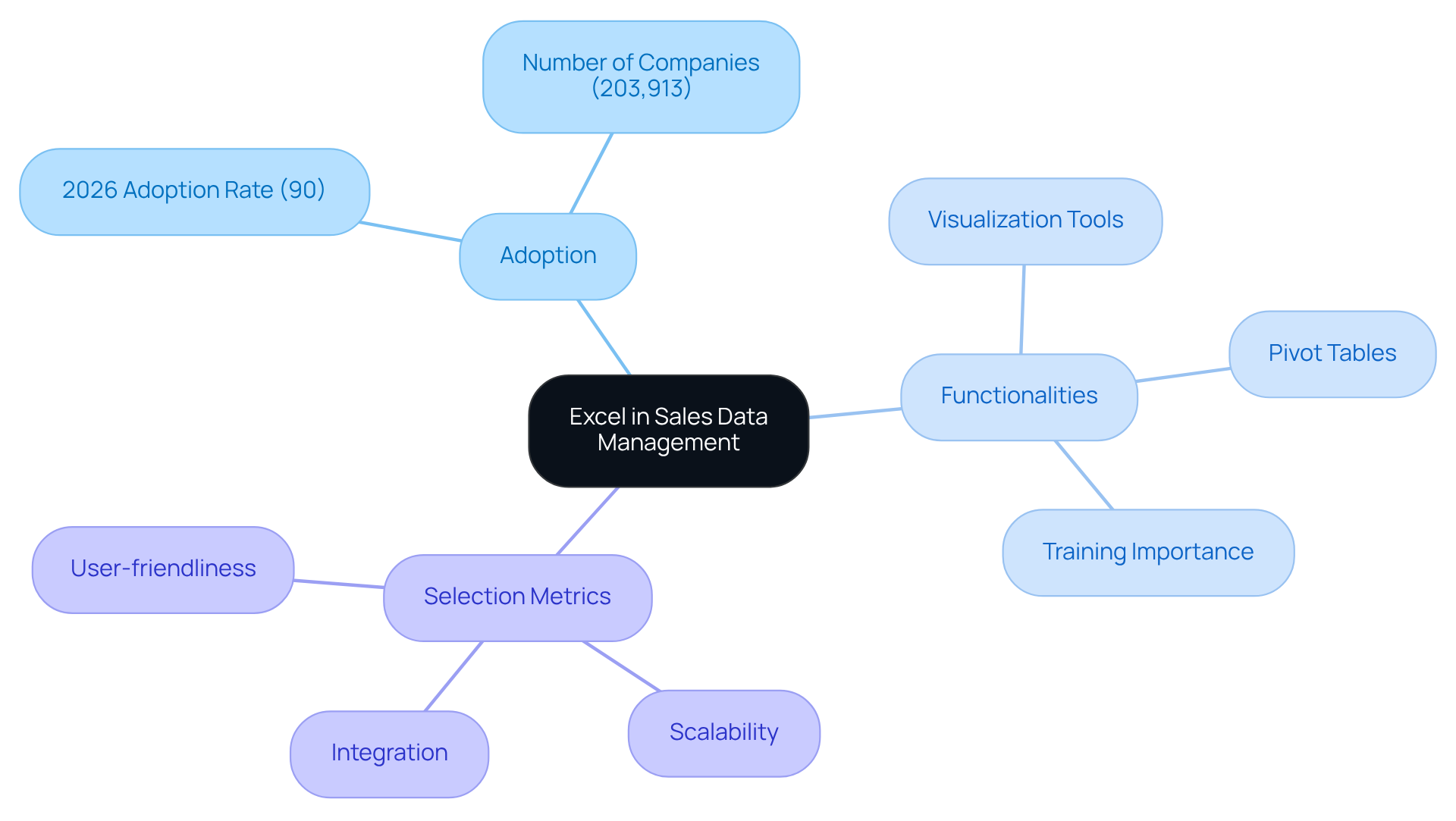 The central node represents Excel's importance, with branches showing how it's adopted, its key features, and what to consider when choosing sales data solutions. Each branch helps you understand different aspects of Excel's impact on small tech businesses. The central node represents Excel's importance, with branches showing how it's adopted, its key features, and what to consider when choosing sales data solutions. Each branch helps you understand different aspects of Excel's impact on small tech businesses.