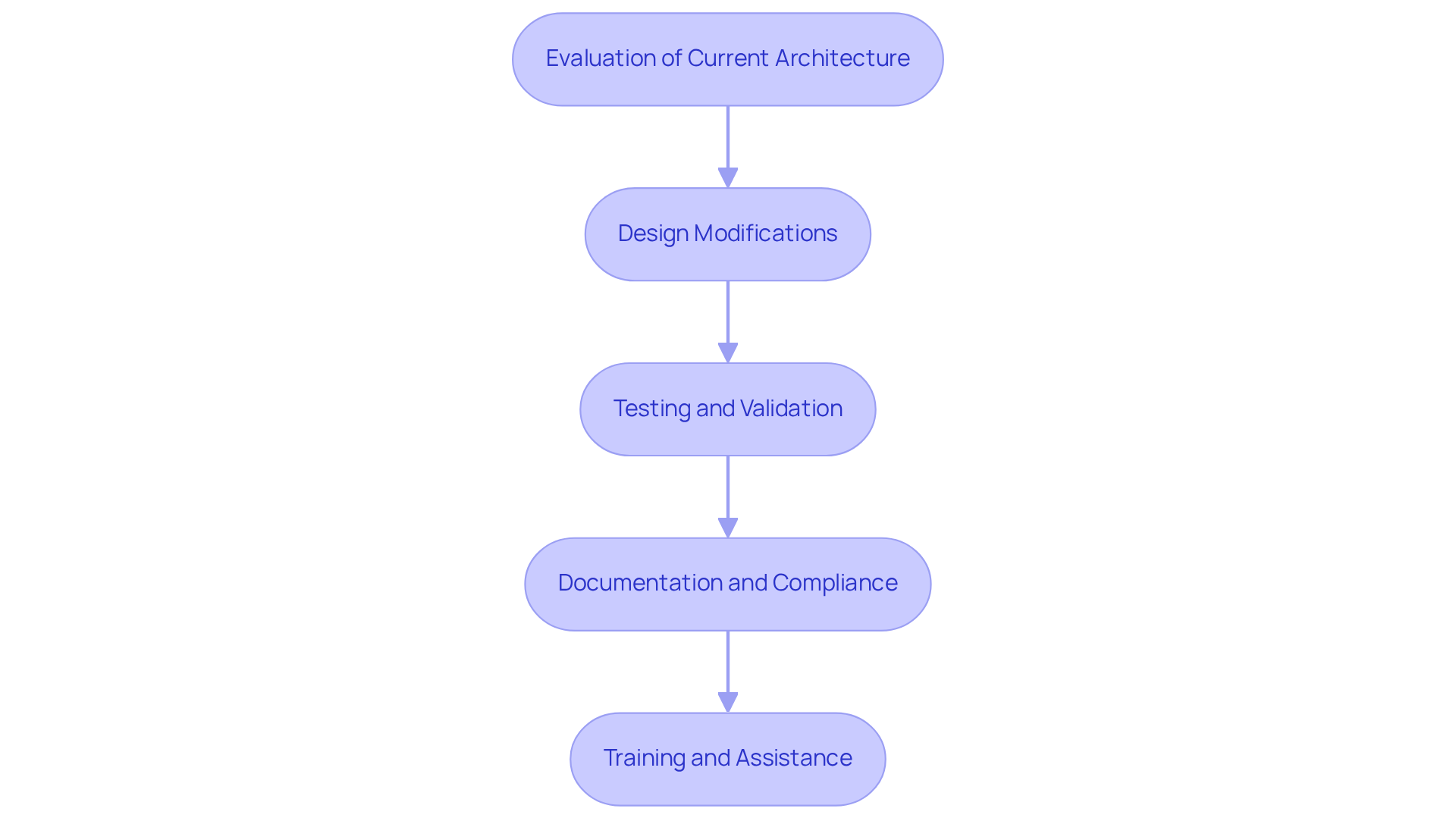 Each box represents a crucial step in the process of integrating secure startup into medical devices. Follow the arrows to see how each step leads to the next, ensuring a comprehensive approach to enhancing security and compliance.