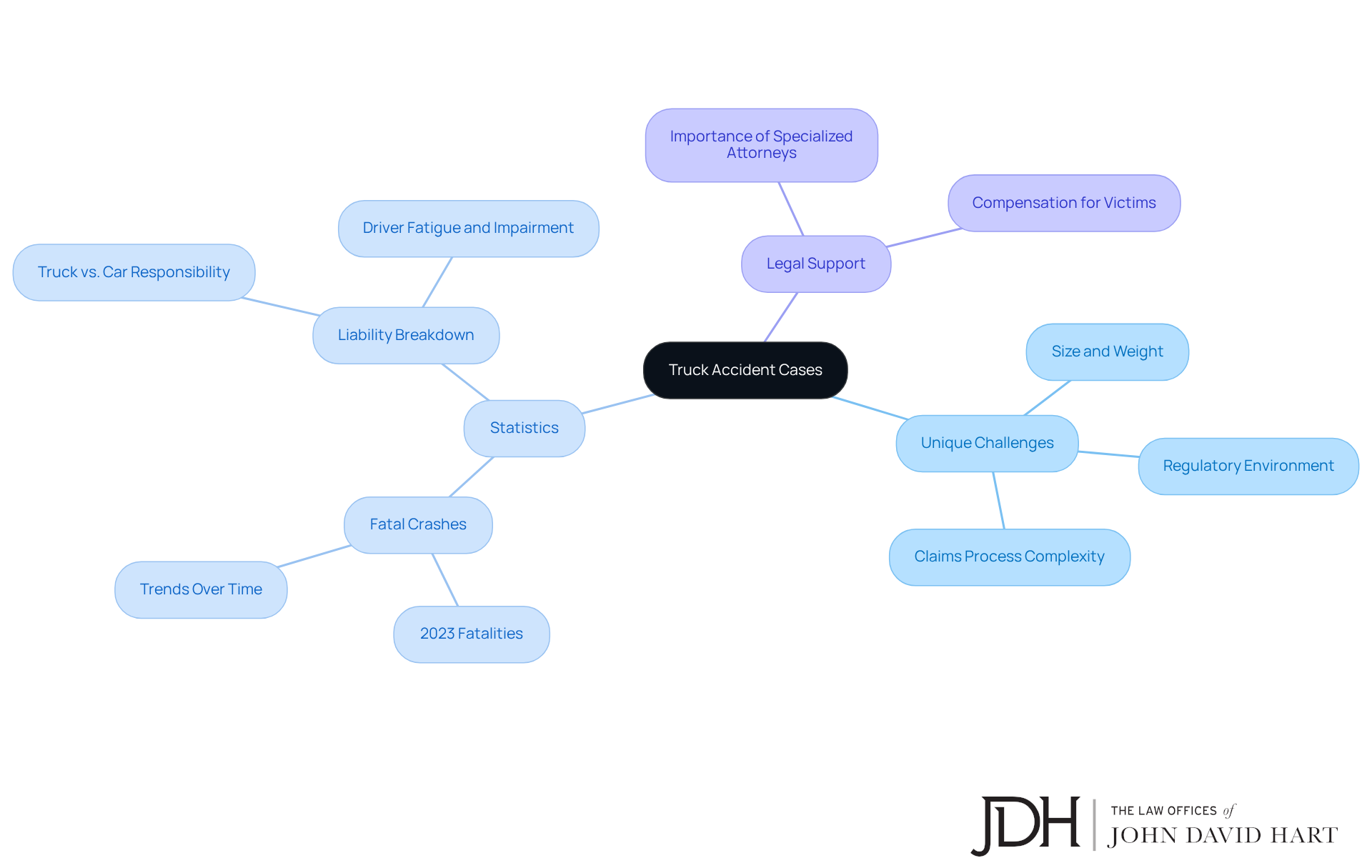 The central node represents the overarching topic, while branches show the unique challenges, statistics, and necessary legal support. Each color-coded branch helps differentiate the main areas of concern, making it easier to grasp the complexities involved.
