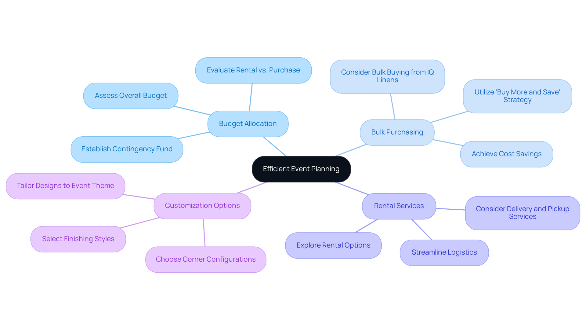 The central node represents the main theme of efficient planning, while the branches show different best practices. Each sub-branch provides specific actions or considerations to help streamline the planning process.