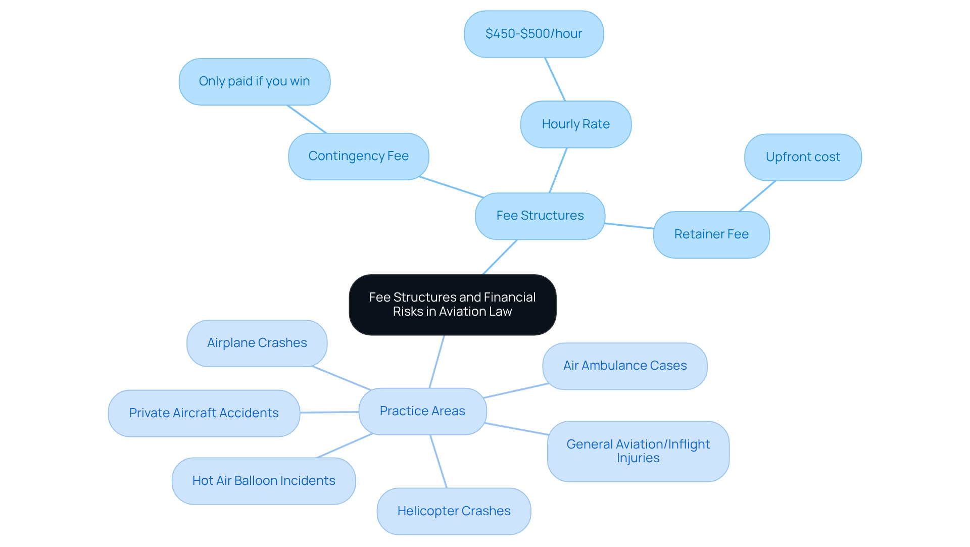 This mindmap helps you see the different ways lawyers charge for their services and the various areas of aviation law. Each branch represents a key concept, making it easier to understand how fees and practice areas relate to your legal journey.