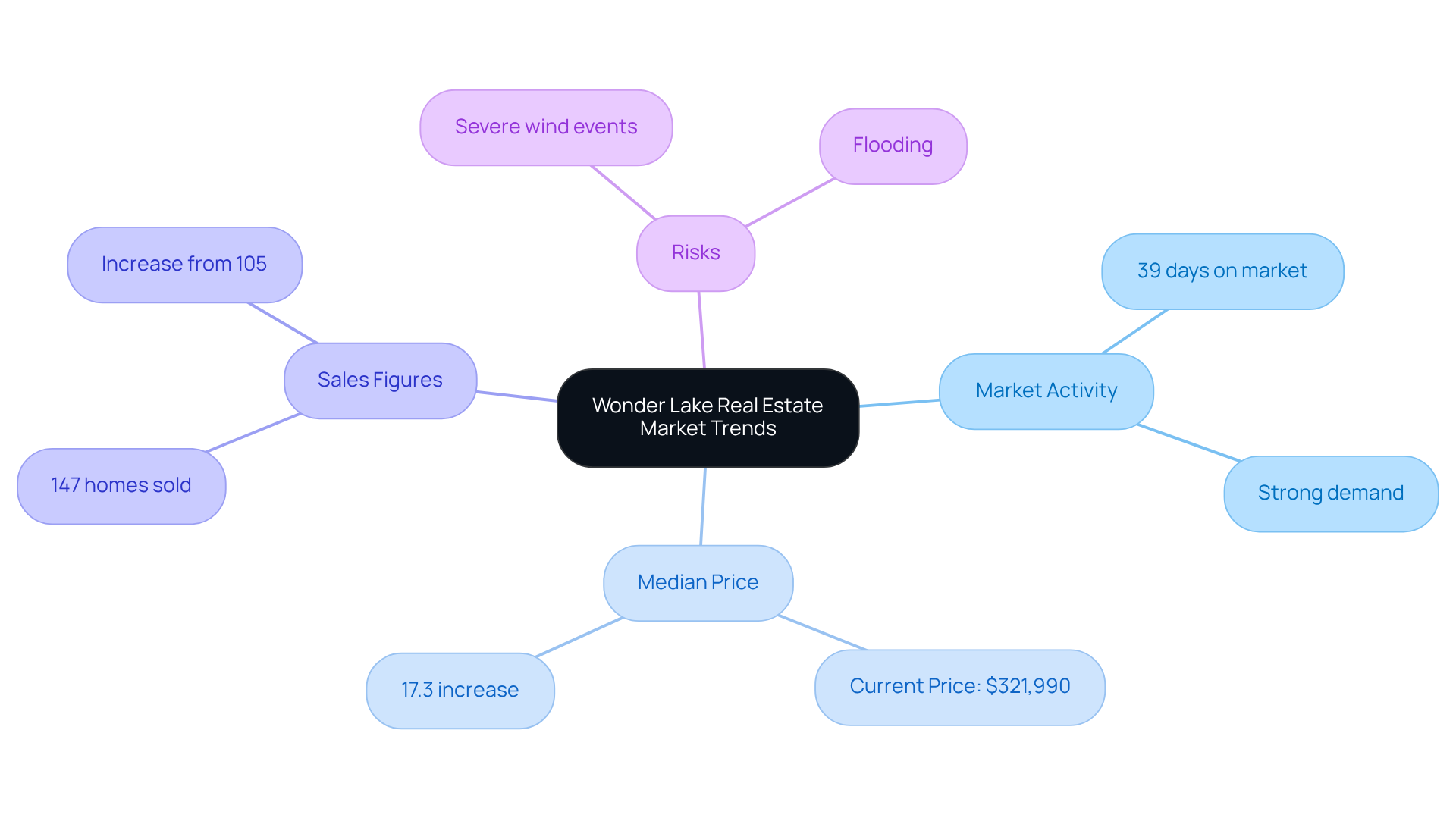 The central node represents the overall market trends, with branches showing specific details like prices, sales, and risks. Each branch helps you understand different aspects of the market, making it easier to navigate.