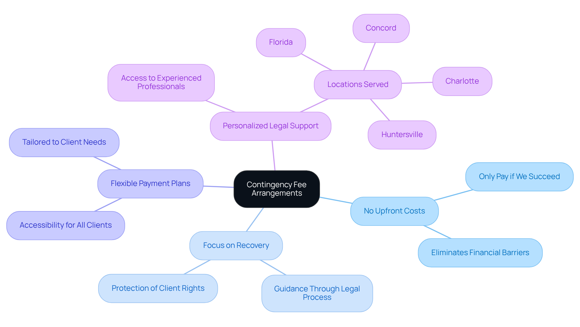 The central idea is the contingency fee arrangement, with branches showing the benefits and support offered by the law firm. Each branch represents a key aspect of their service, helping you see how they work together to support clients. The central idea is the contingency fee arrangement, with branches showing the benefits and support offered by the law firm. Each branch represents a key aspect of their service, helping you see how they work together to support clients.
