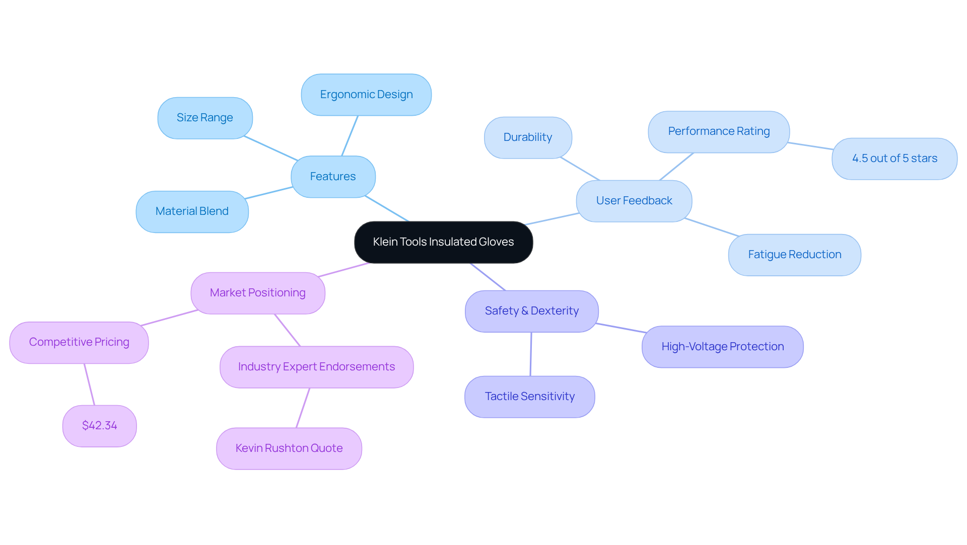 The central node represents the gloves, and each branch explores different aspects — features, user experiences, safety importance, and how the gloves fit into the market. This layout helps you see how everything connects.