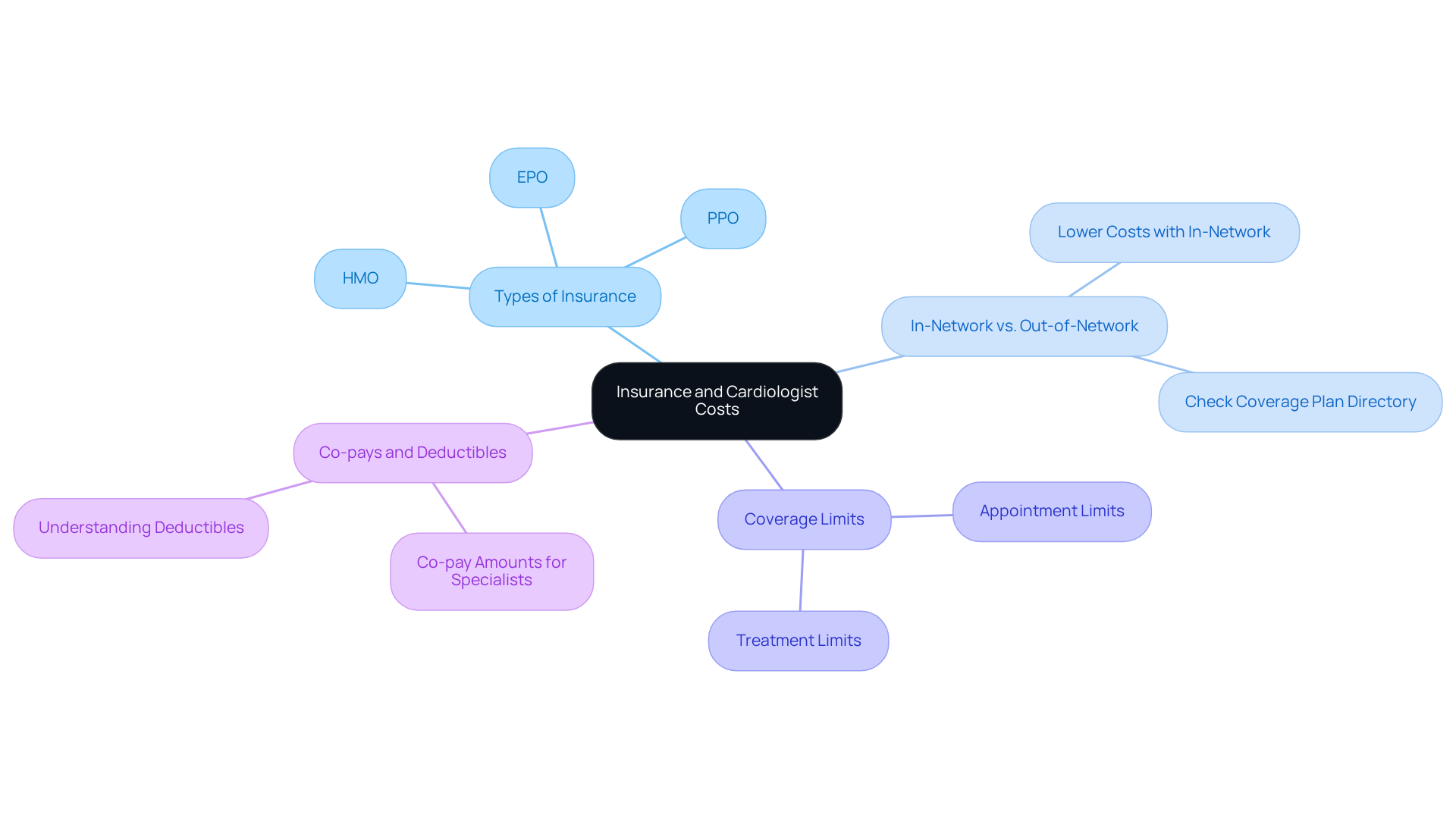 This mindmap helps you see how different aspects of insurance relate to the costs of visiting a cardiologist. Start at the center and explore each branch to understand the types of insurance, the importance of in-network providers, coverage limits, and what co-pays and deductibles mean for your expenses.