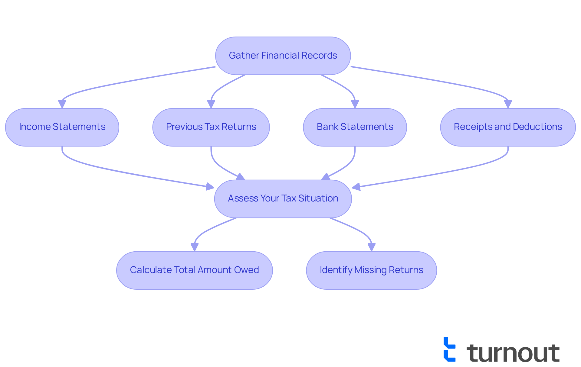 Follow the flow from gathering documents to assessing your tax situation. Each box represents a step you need to take, and the arrows show the order in which to complete them.