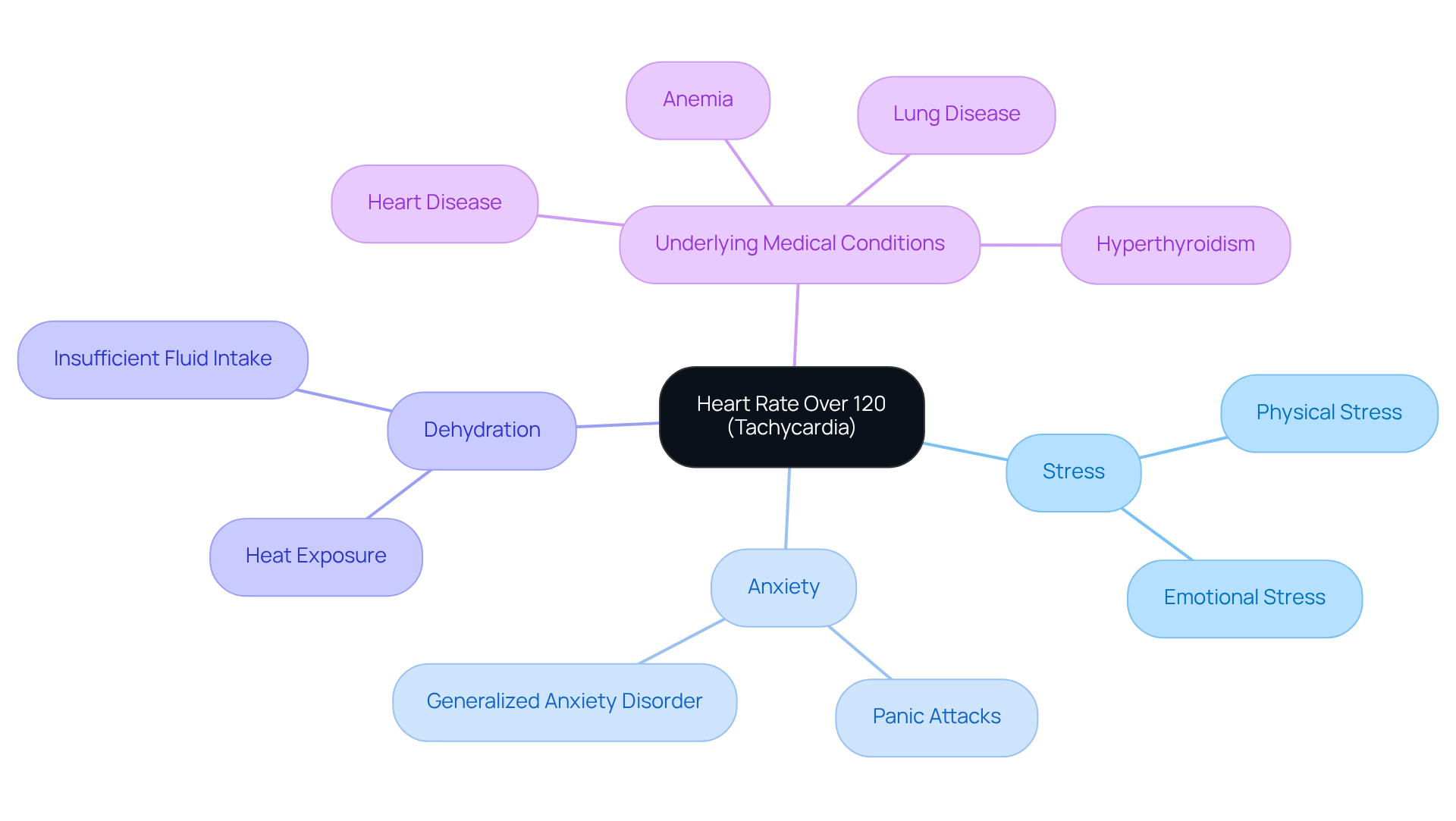 The center of the mindmap shows the main topic of tachycardia, while the branches represent different factors that can lead to a high heart rate. Each branch helps you see how various elements contribute to heart health, making it easier to understand the overall picture. The center of the mindmap shows the main topic of tachycardia, while the branches represent different factors that can lead to a high heart rate. Each branch helps you see how various elements contribute to heart health, making it easier to understand the overall picture.