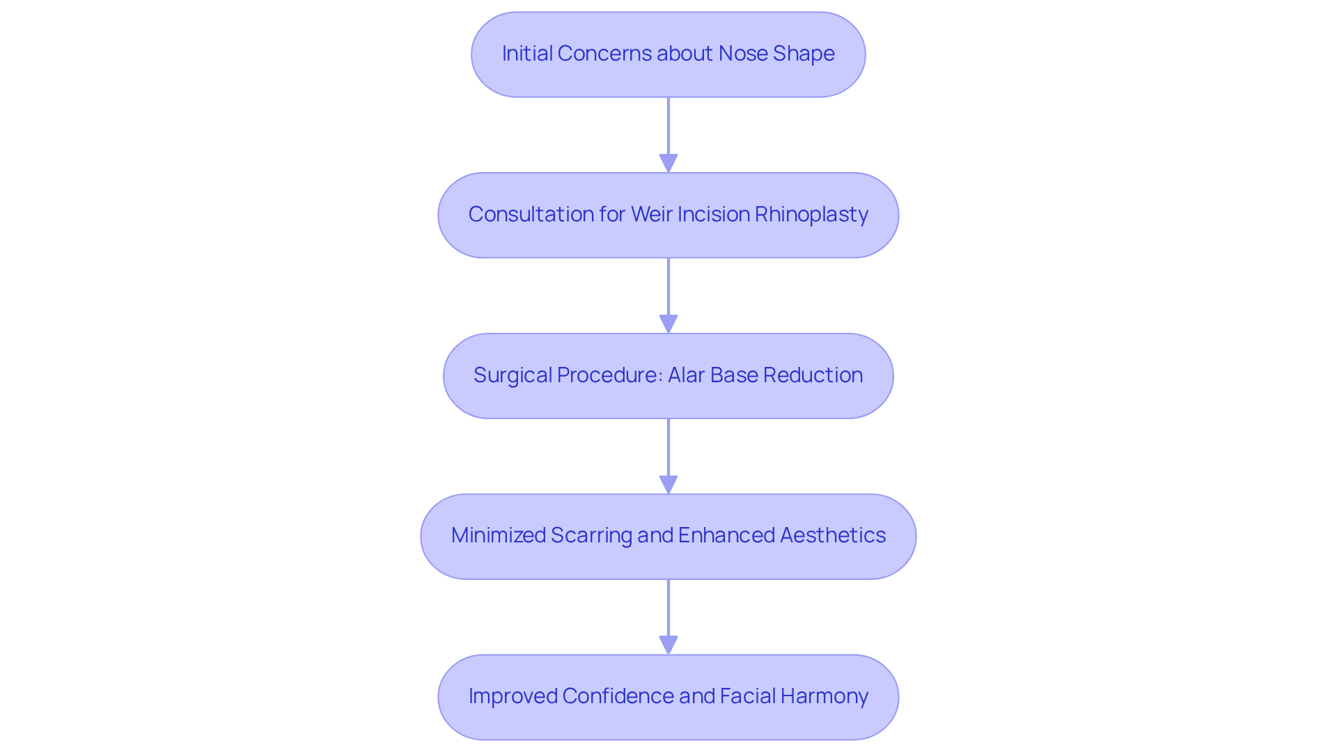 This flowchart outlines the journey from feeling self-conscious about your nose to achieving a more balanced appearance through Weir incision rhinoplasty. Each step shows what happens next, leading to improved confidence. This flowchart outlines the journey from feeling self-conscious about your nose to achieving a more balanced appearance through Weir incision rhinoplasty. Each step shows what happens next, leading to improved confidence.