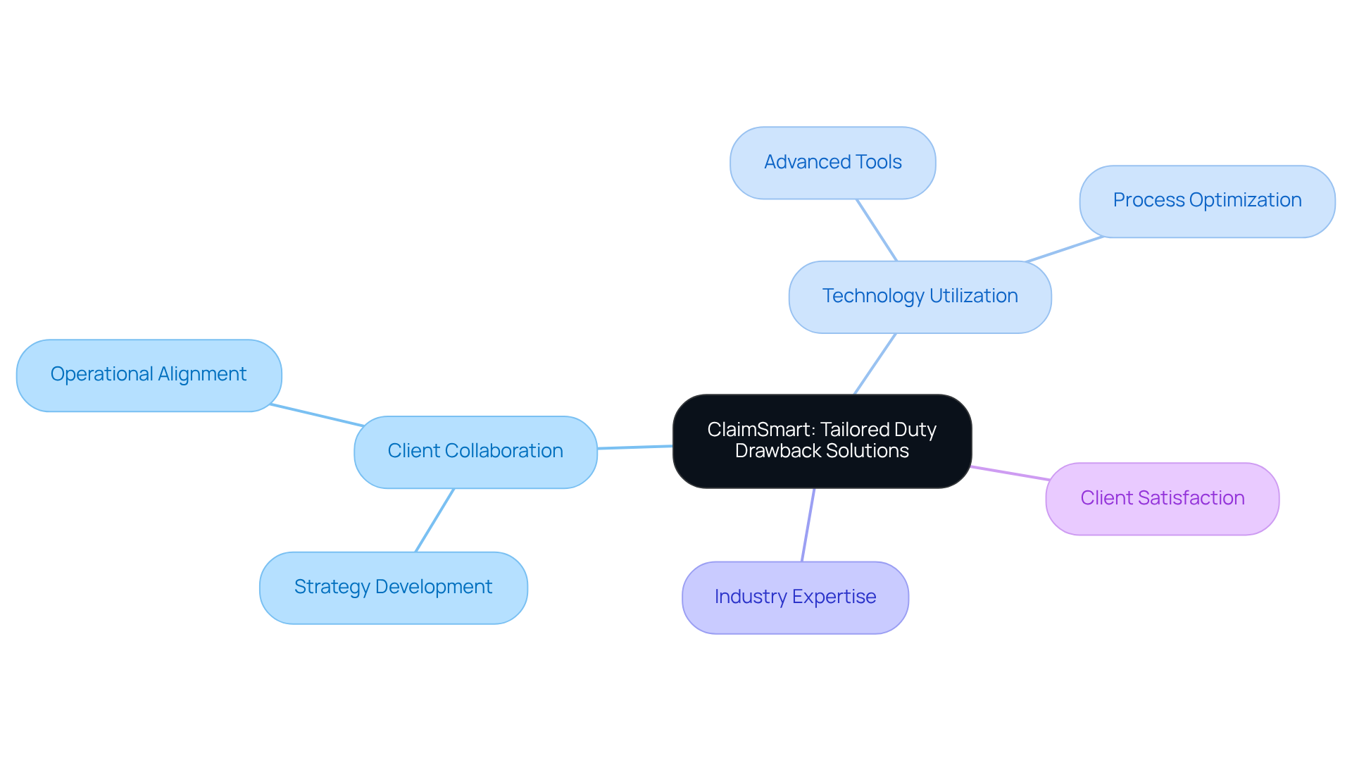 The center represents ClaimSmart's main focus, while the branches show how they achieve tailored solutions through collaboration, technology, and client satisfaction. Each branch highlights a different aspect of their approach.
