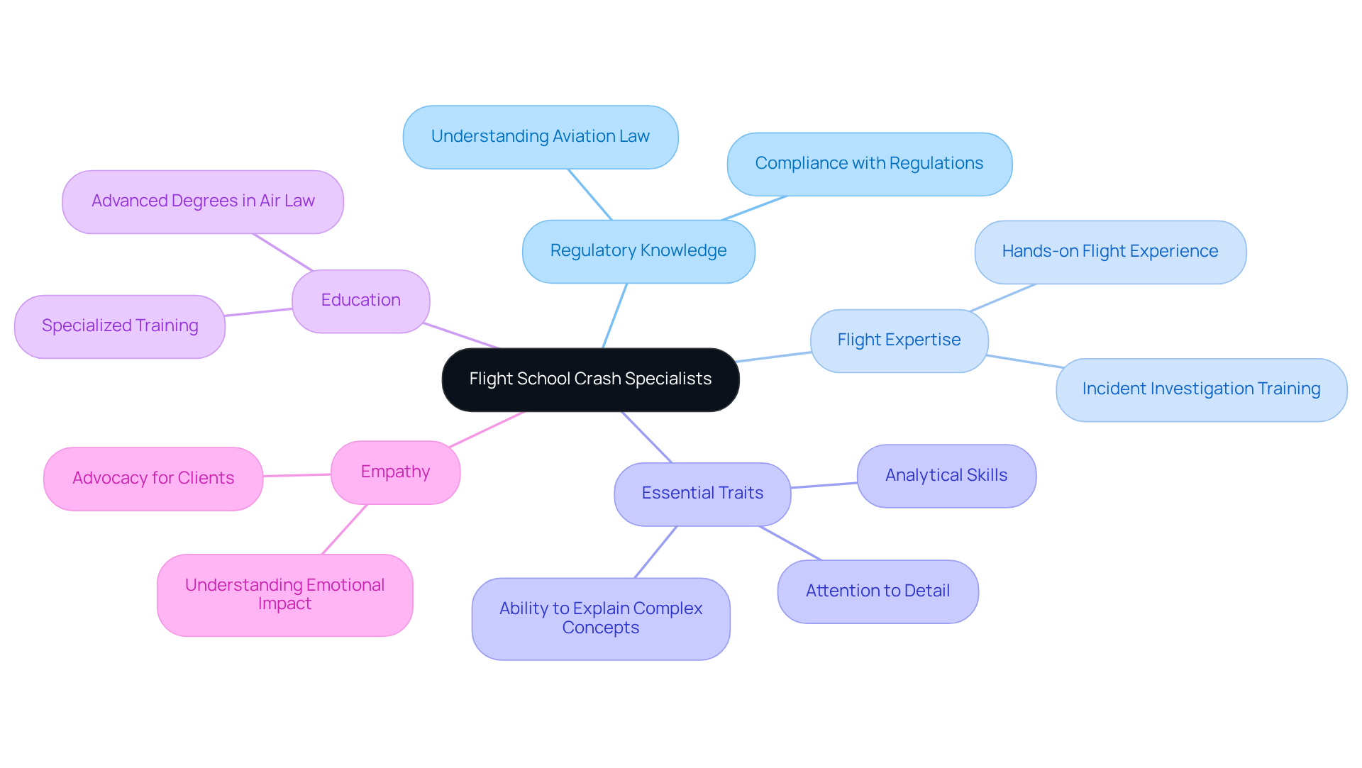 The central node represents the specialists, while the branches show their key traits and qualifications. Each color-coded branch helps you easily identify different aspects of what makes these professionals unique.