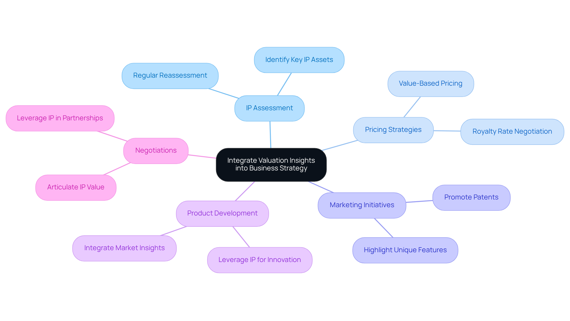 Start at the center with the main theme of integrating valuation insights. Follow the branches to explore how IP impacts various business strategies, and see specific actions that can be taken under each area. Start at the center with the main theme of integrating valuation insights. Follow the branches to explore how IP impacts various business strategies, and see specific actions that can be taken under each area.