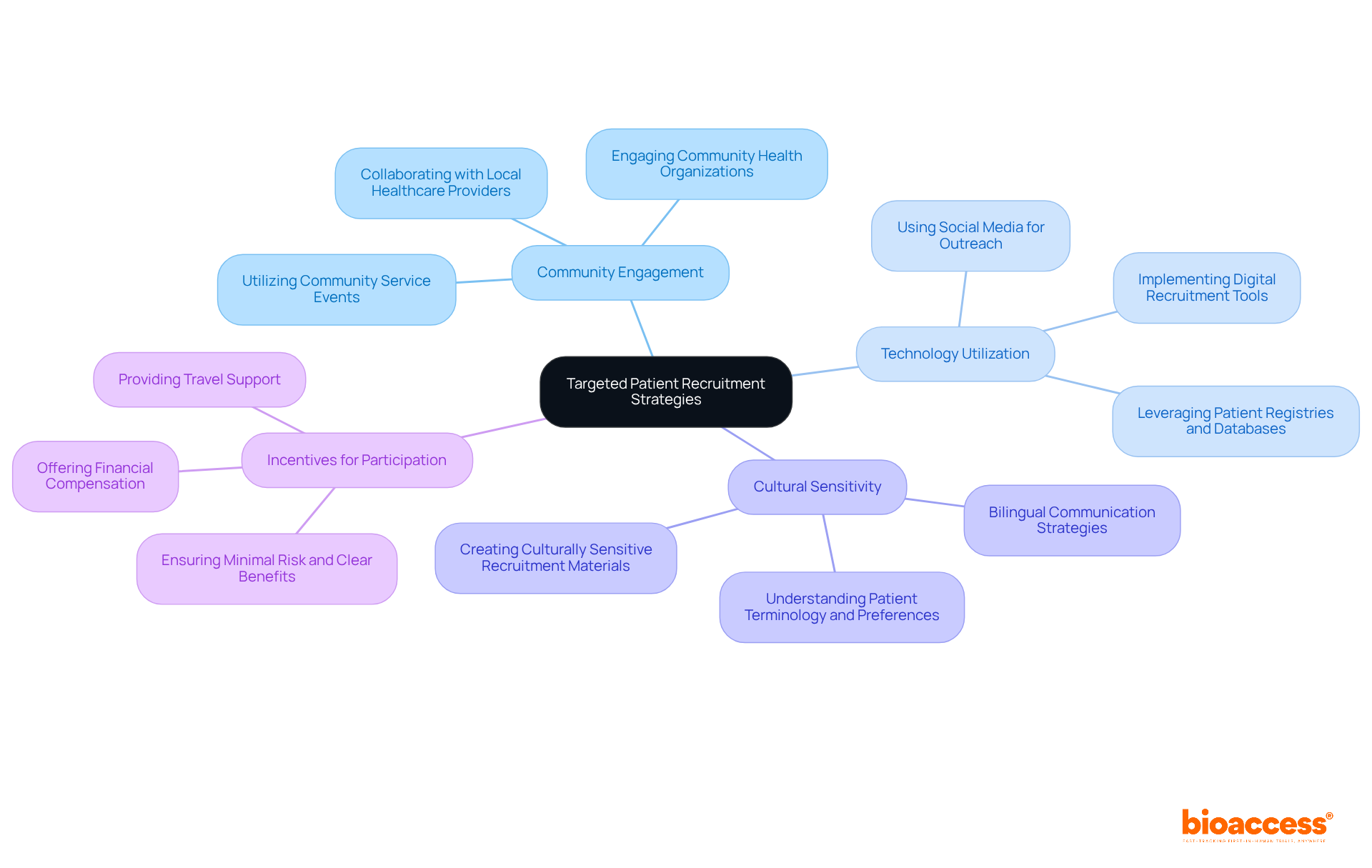 This mindmap starts with the main idea of patient recruitment strategies at the center. Each branch represents a key area of focus, and the sub-branches provide specific actions or considerations related to that area. Follow the branches to see how different strategies connect and contribute to successful recruitment.