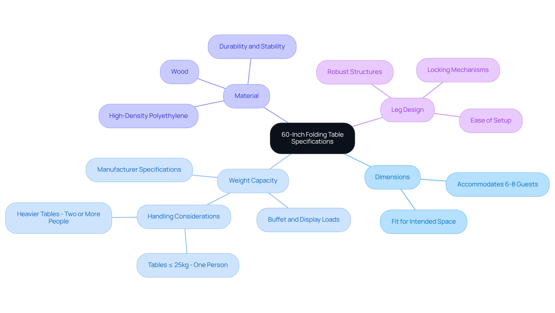 The center represents the main topic of table specifications, while the branches show important features to consider. Each color-coded branch helps you quickly identify different aspects that can impact your event.