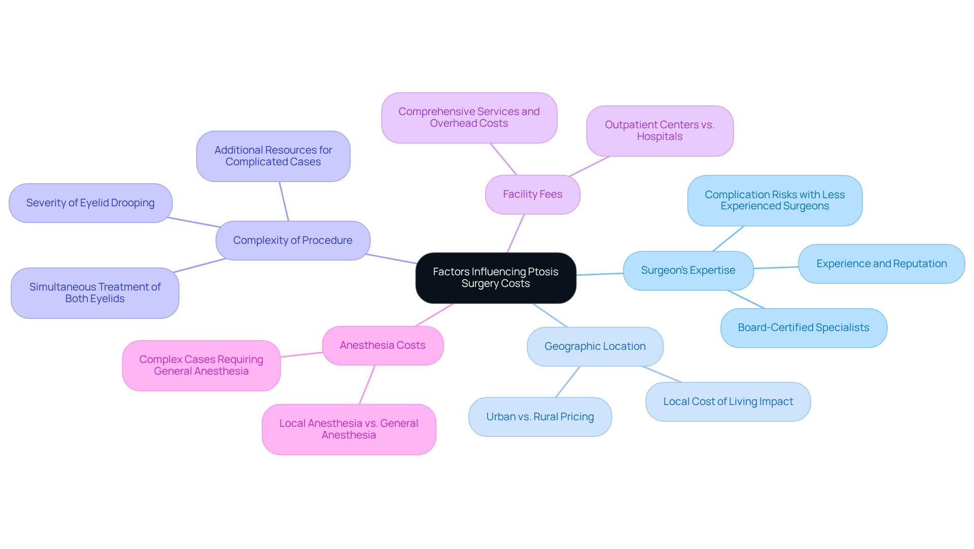 The center represents the main topic of ptosis surgery costs. Each branch shows a different factor affecting the costs. Explore each branch to see detailed points that explain how these factors play a role in determining the overall expenses.