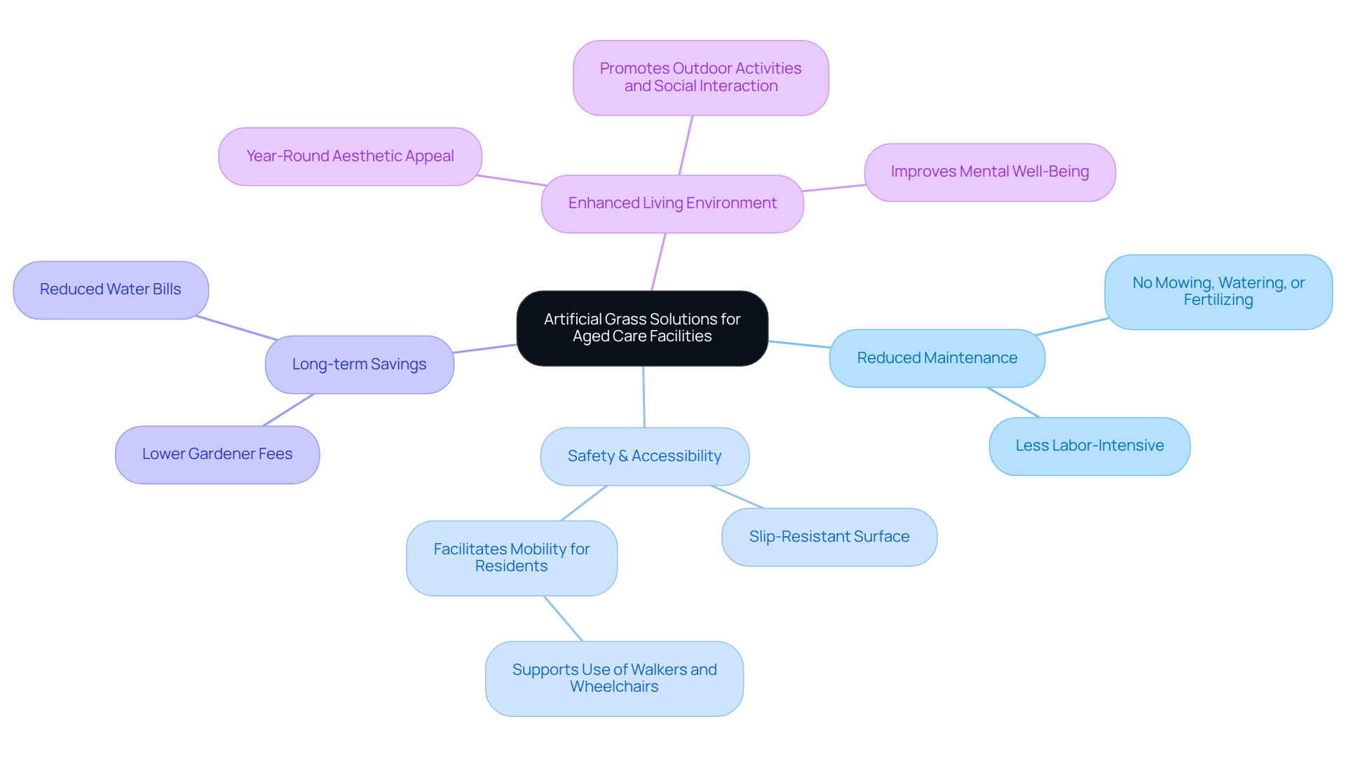 The central node represents the main topic, while the branches show the key benefits. Each sub-branch provides more detail on how artificial grass improves the lives of seniors in care facilities.