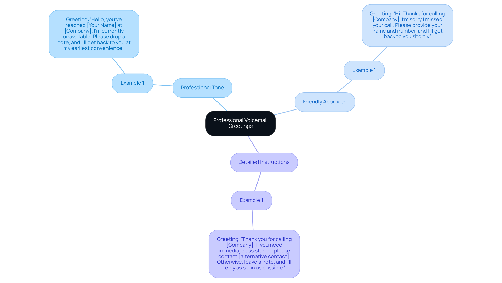 Begin at the center with the main theme of voicemail greetings, then explore each branch to discover different styles and their examples. Begin at the center with the main theme of voicemail greetings, then explore each branch to discover different styles and their examples.