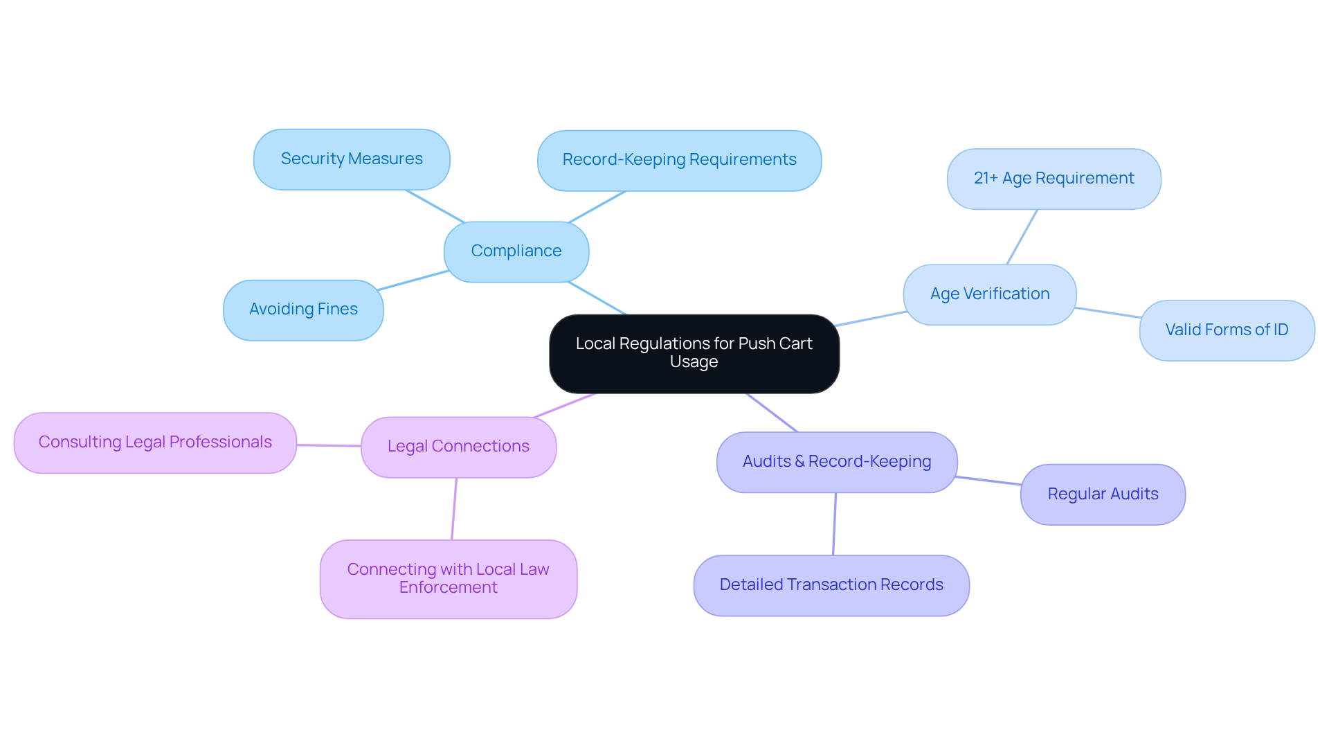The center represents the main topic of regulations. Each branch covers an important area of compliance, with further details available on sub-branches. This structure helps you visualize how each component contributes to overall compliance in your operation.