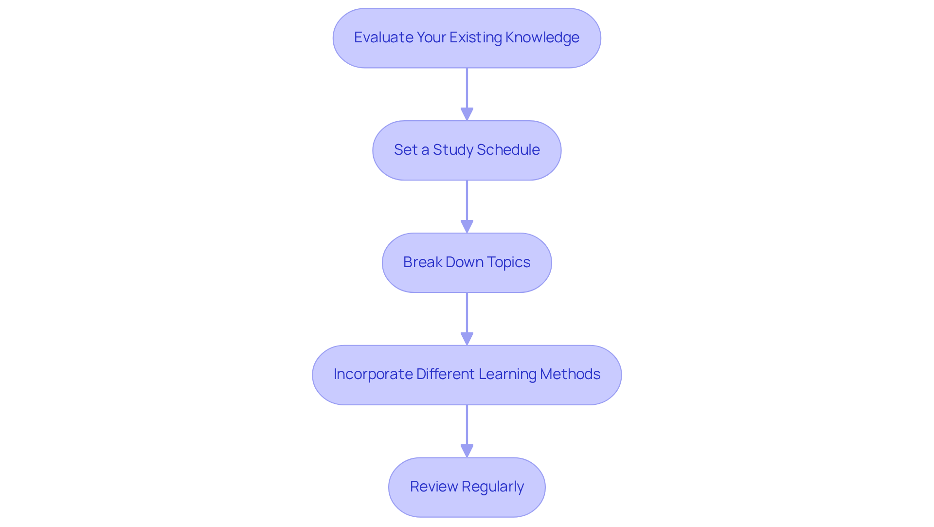 Each box represents a step in crafting your study plan. Follow the arrows to see how to move from evaluating your knowledge to reviewing regularly.
