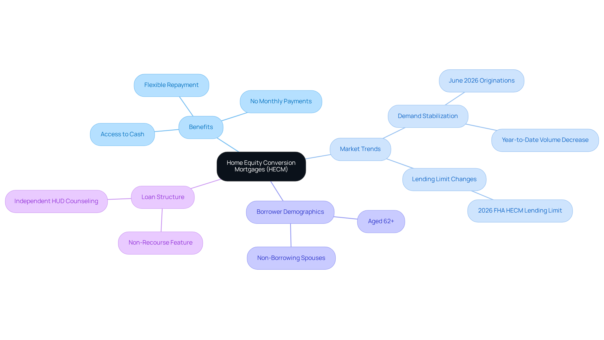 This mindmap illustrates the key aspects of Home Equity Conversion Mortgages (HECM). Start at the center with HECM, then explore the branches to see the benefits, current market trends, who can borrow, and how the loans work. Each branch provides a deeper understanding of how HECMs can help retirees manage their finances.