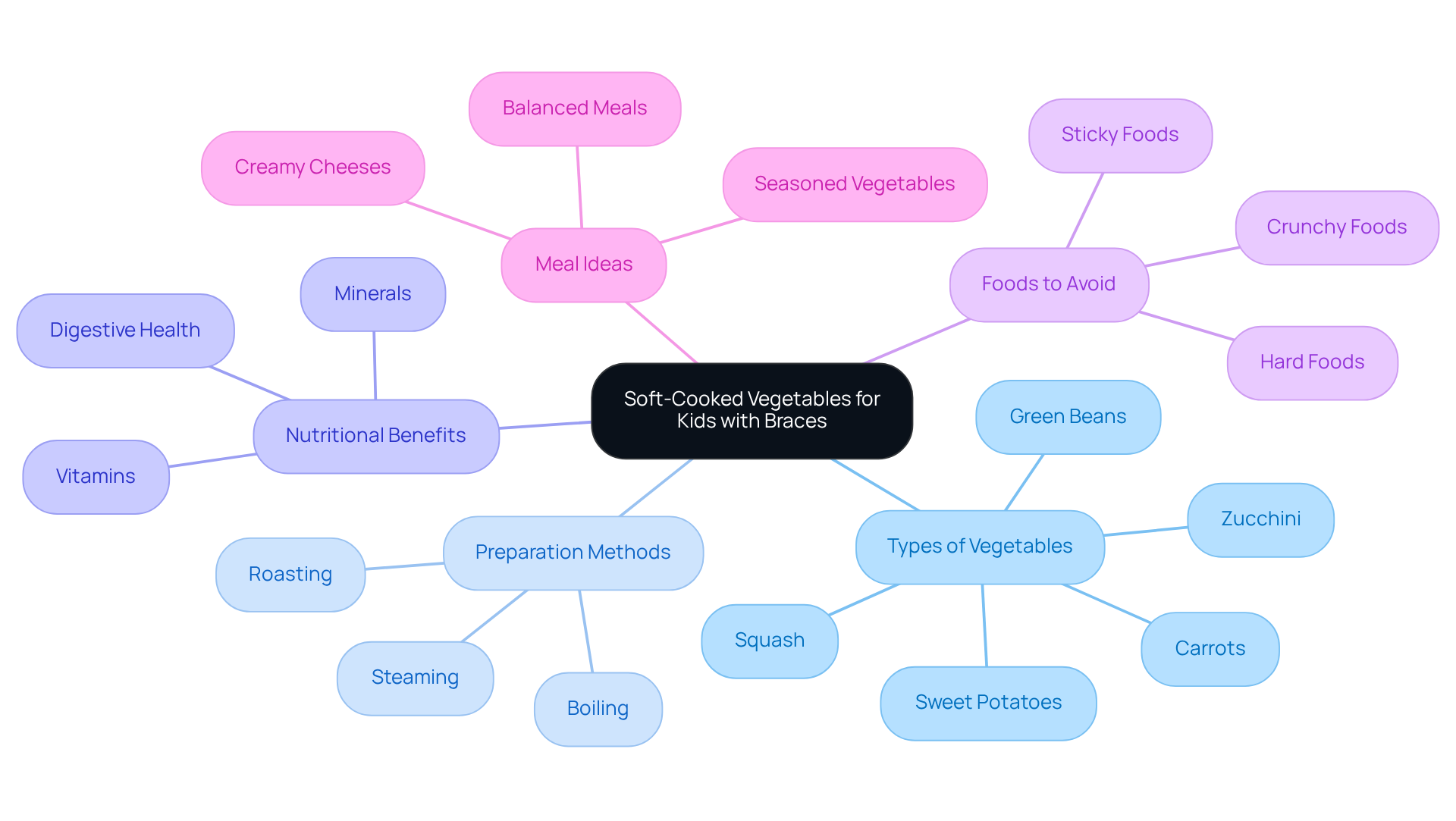 This mindmap starts with the main idea of soft-cooked vegetables and branches out to show different types, how to prepare them, and their health benefits. Each branch helps you see how these ideas connect, making it easier to understand why soft-cooked vegetables are a great choice for kids with braces. This mindmap starts with the main idea of soft-cooked vegetables and branches out to show different types, how to prepare them, and their health benefits. Each branch helps you see how these ideas connect, making it easier to understand why soft-cooked vegetables are a great choice for kids with braces.
