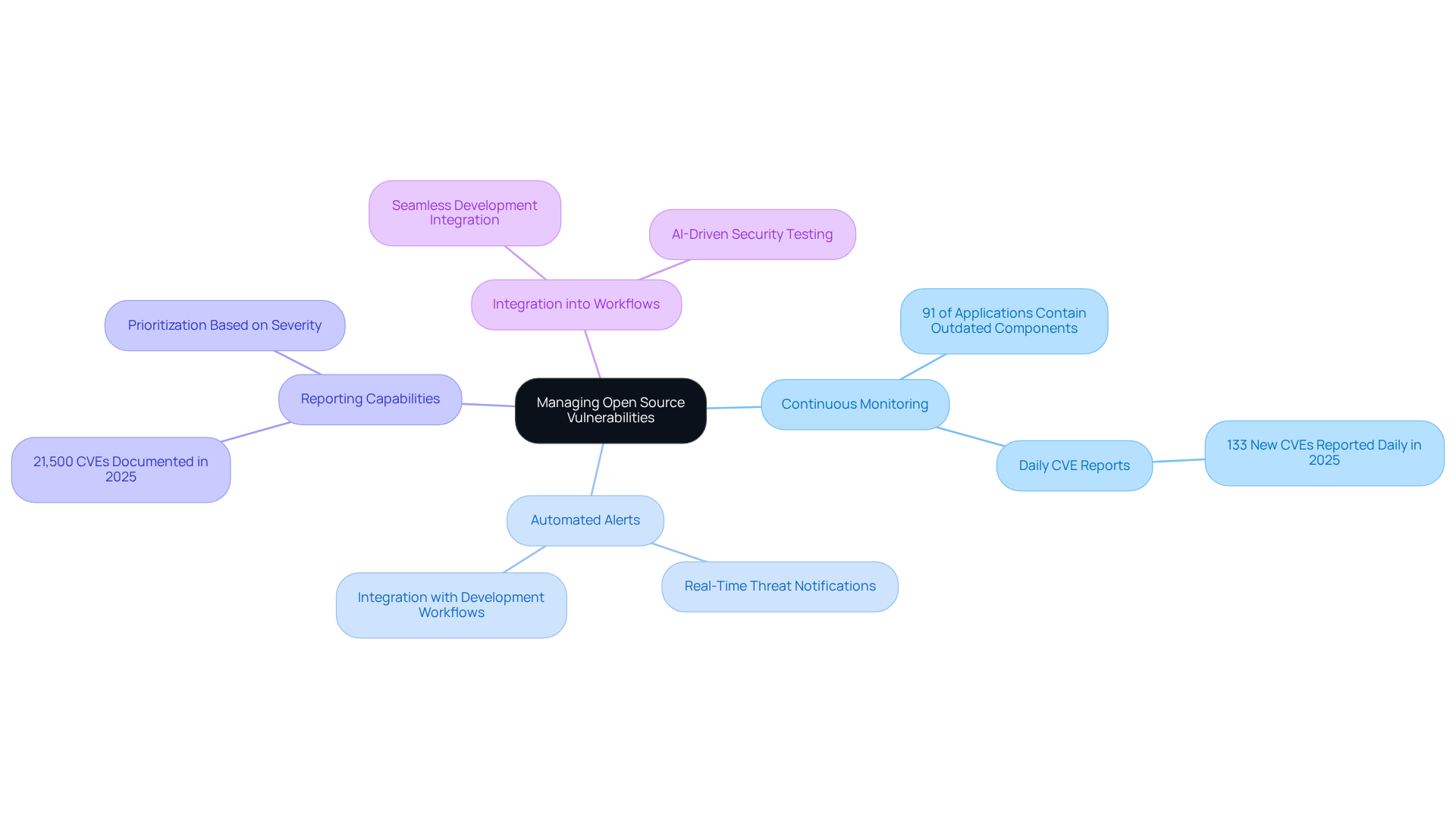 The central node represents the main topic, while the branches show different aspects of managing vulnerabilities. Each sub-branch provides specific details or statistics related to that aspect, helping you understand the comprehensive approach WhiteSource takes.
