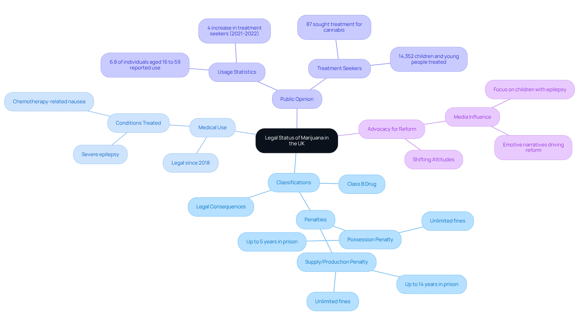 The central node represents the overall topic, while branches show different aspects of marijuana's legal status. Each branch connects to specific details, illustrating how they relate to the broader conversation about marijuana in the UK. The central node represents the overall topic, while branches show different aspects of marijuana's legal status. Each branch connects to specific details, illustrating how they relate to the broader conversation about marijuana in the UK.