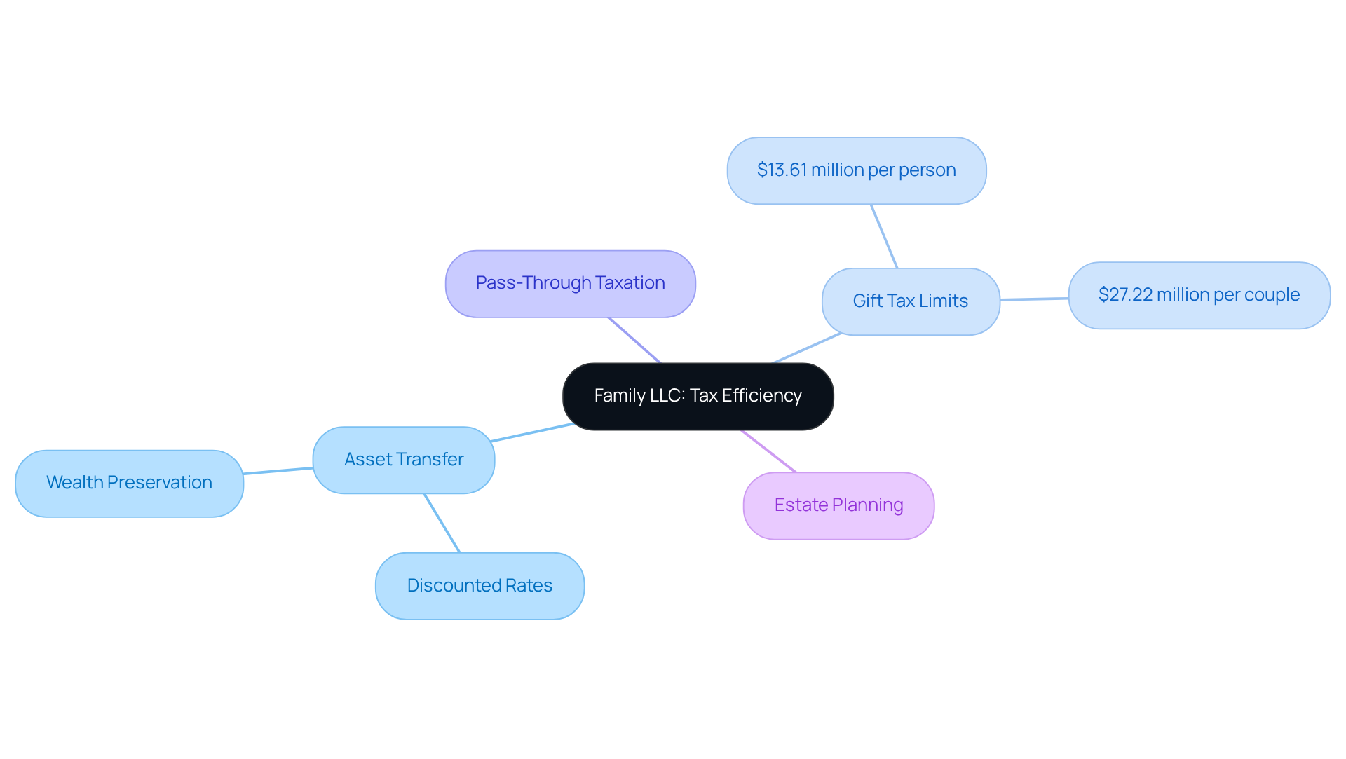 The central node represents the family LLC concept, while the branches show its benefits and important figures. Each color-coded branch helps you easily identify different aspects of tax efficiency and wealth management.