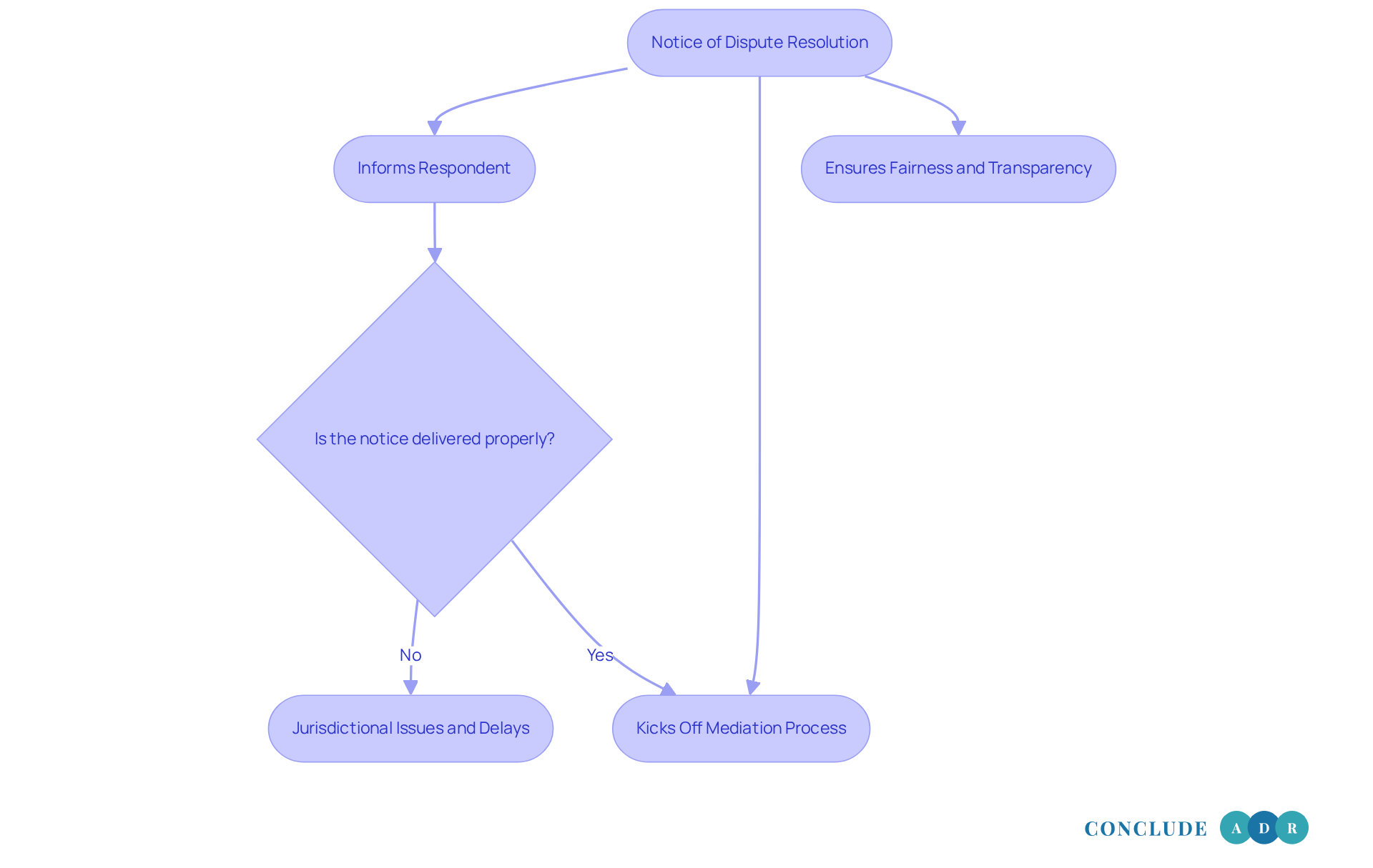 Follow the arrows to see how the Notice of Dispute Resolution initiates the mediation process and the importance of proper delivery. Each step is crucial for ensuring fairness and avoiding delays.