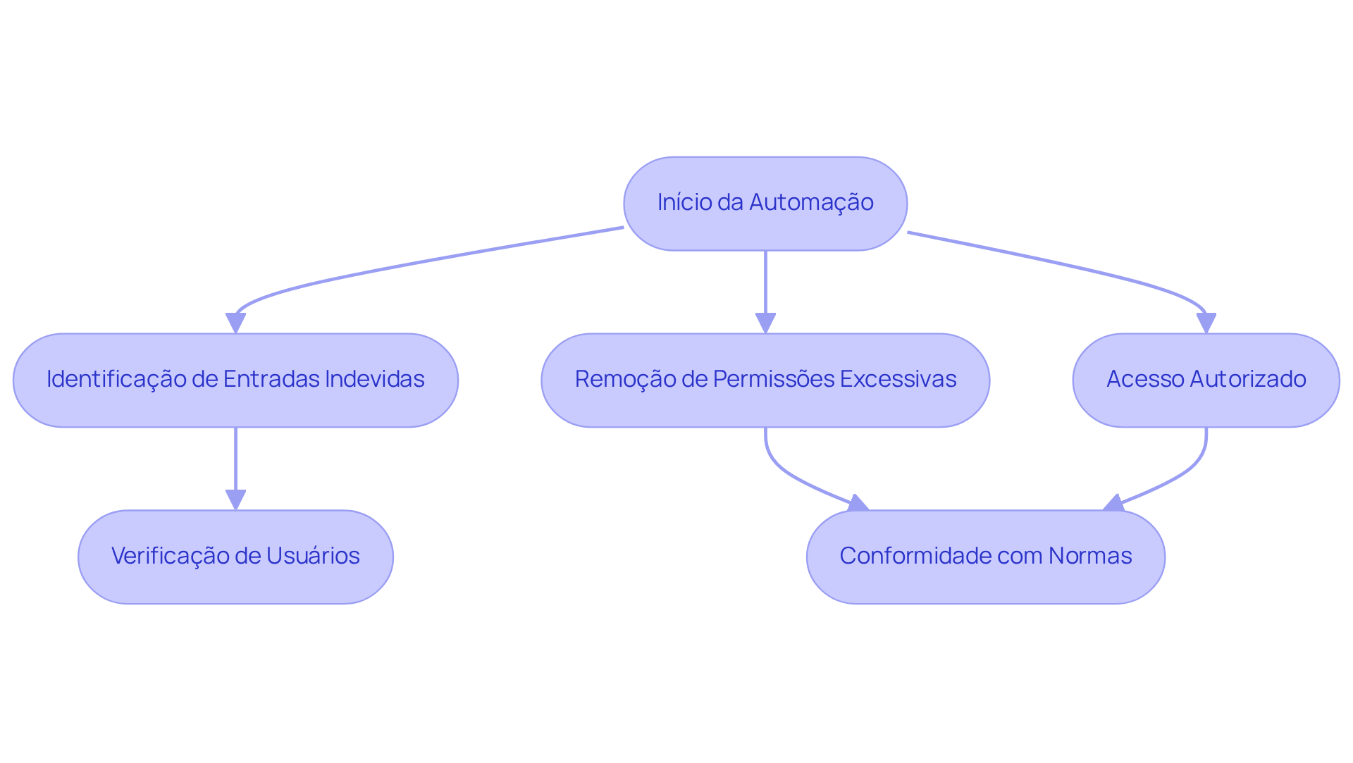Cada etapa do fluxograma mostra como a automação ajuda a garantir que apenas usuários autorizados tenham acesso, reduzindo erros e aumentando a segurança. Siga as setas para entender o processo completo.