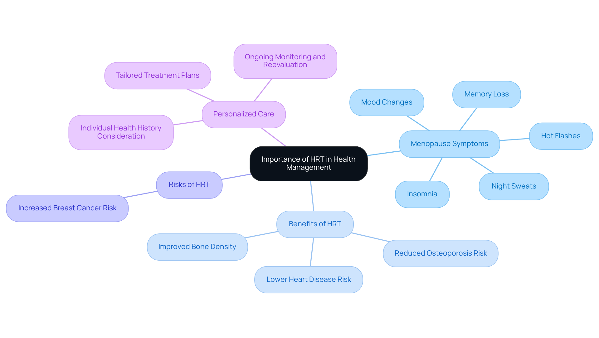 The central node represents HRT's importance, with branches showing related symptoms, benefits, risks, and the need for personalized care. Each color-coded branch helps you see how these aspects connect and interact. The central node represents HRT's importance, with branches showing related symptoms, benefits, risks, and the need for personalized care. Each color-coded branch helps you see how these aspects connect and interact.