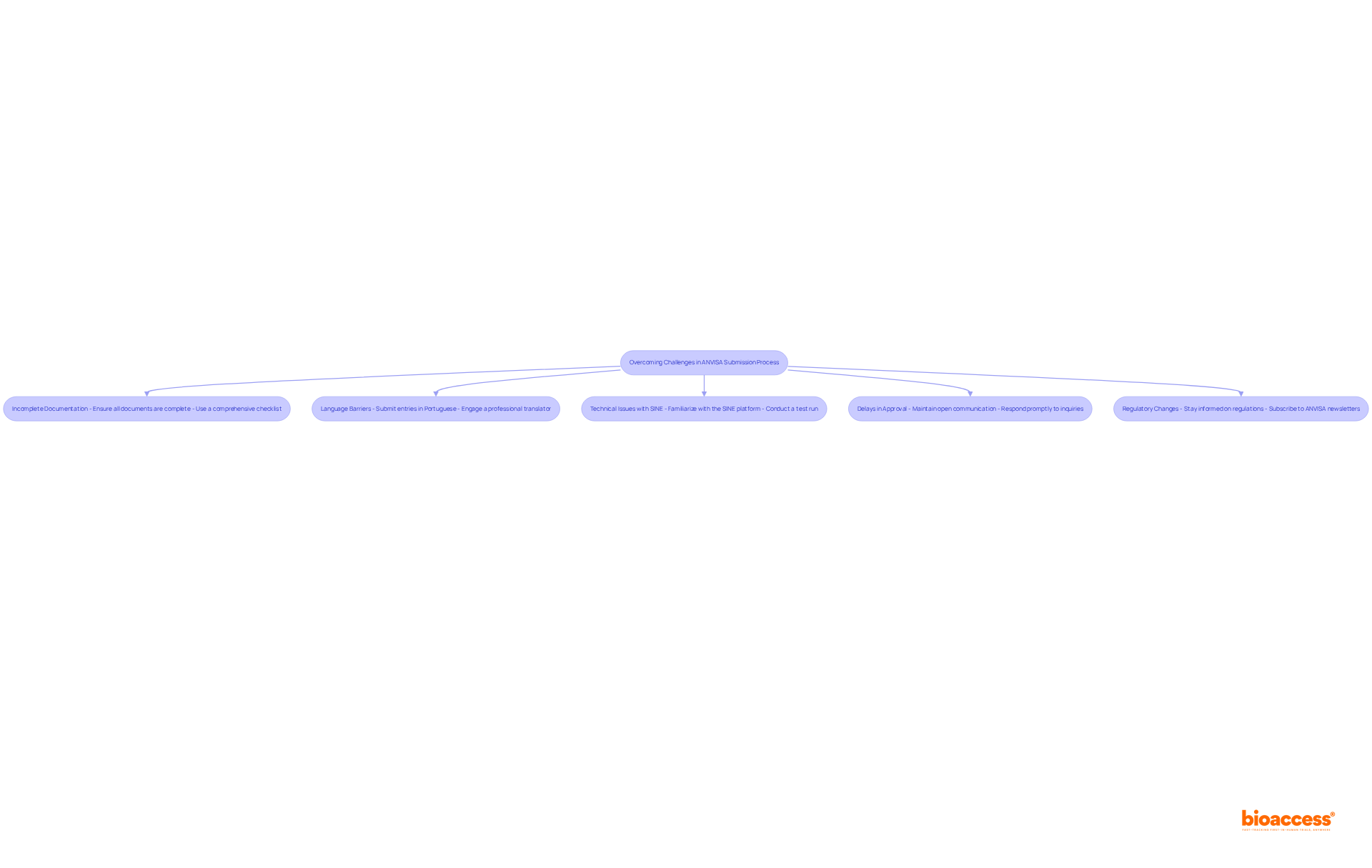 Follow the arrows from the main title to each challenge. Each box shows a specific issue you might face during the submission process and offers a solution to help you overcome it.