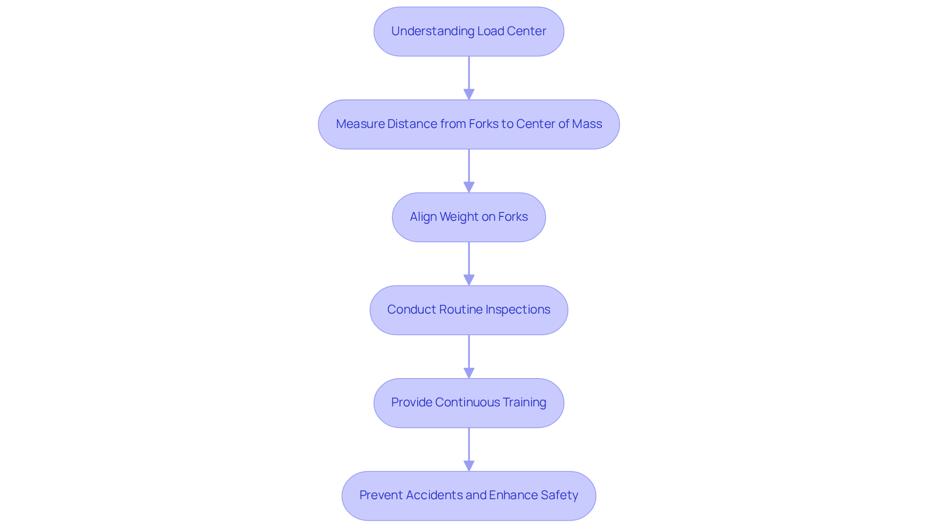 This flowchart outlines the steps to manage load centers effectively. Each step is crucial for ensuring safety during lift truck operations. Follow the arrows to see how each action contributes to preventing accidents and enhancing workplace safety.
