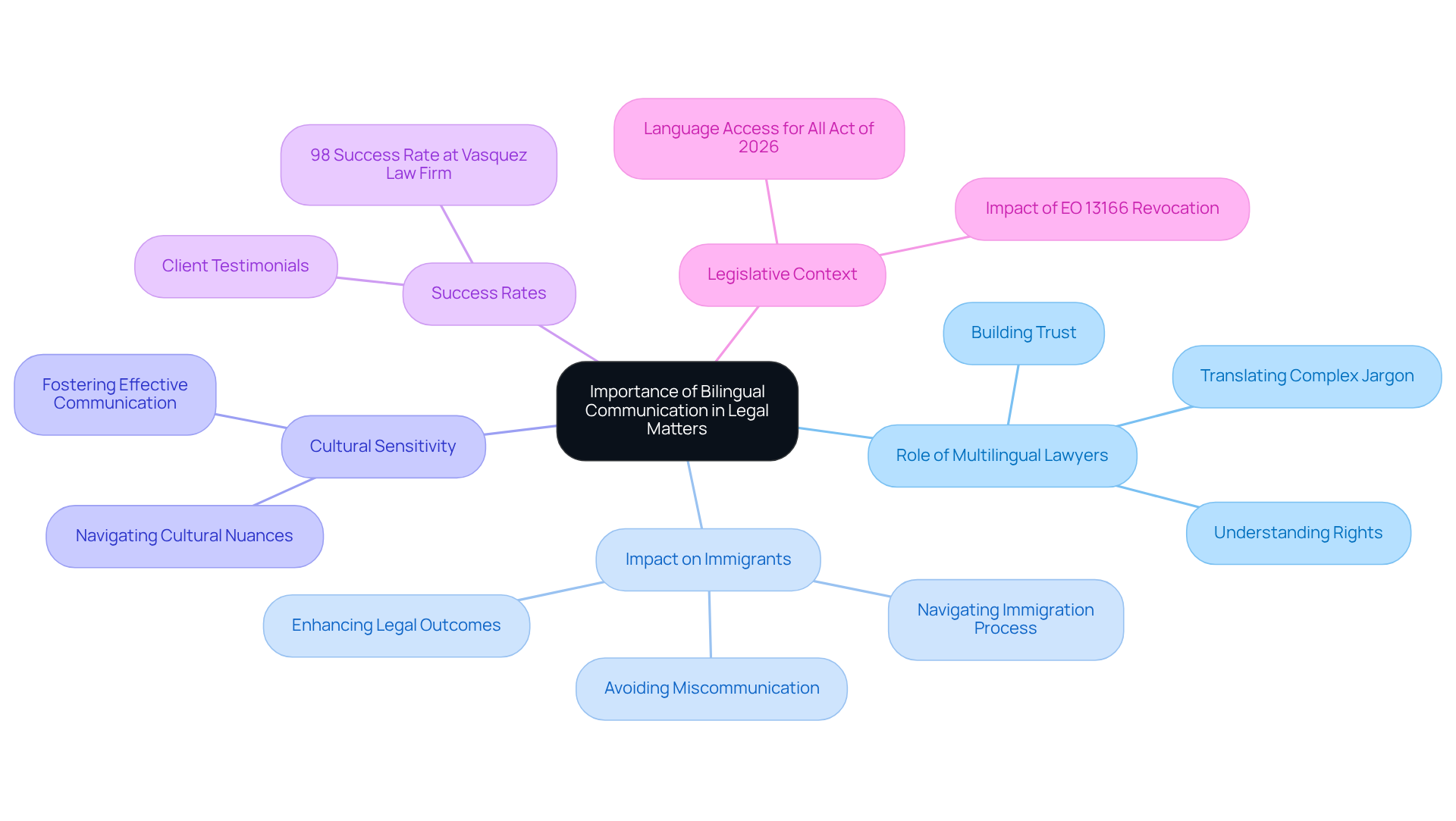 The center represents the main theme, and the branches show different aspects of why bilingual communication is crucial in legal contexts. Each branch helps illustrate how these elements contribute to better outcomes for clients.