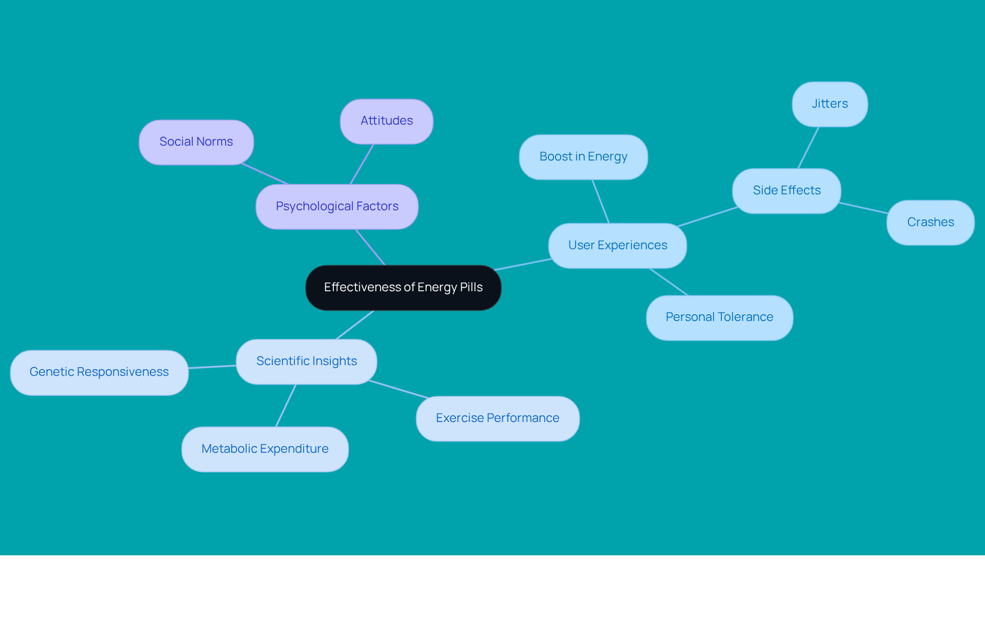 The central node represents the overall topic, while the branches show different aspects of energy pills. Each branch and sub-branch helps you understand how user experiences, scientific research, and psychological factors are interconnected. The central node represents the overall topic, while the branches show different aspects of energy pills. Each branch and sub-branch helps you understand how user experiences, scientific research, and psychological factors are interconnected.