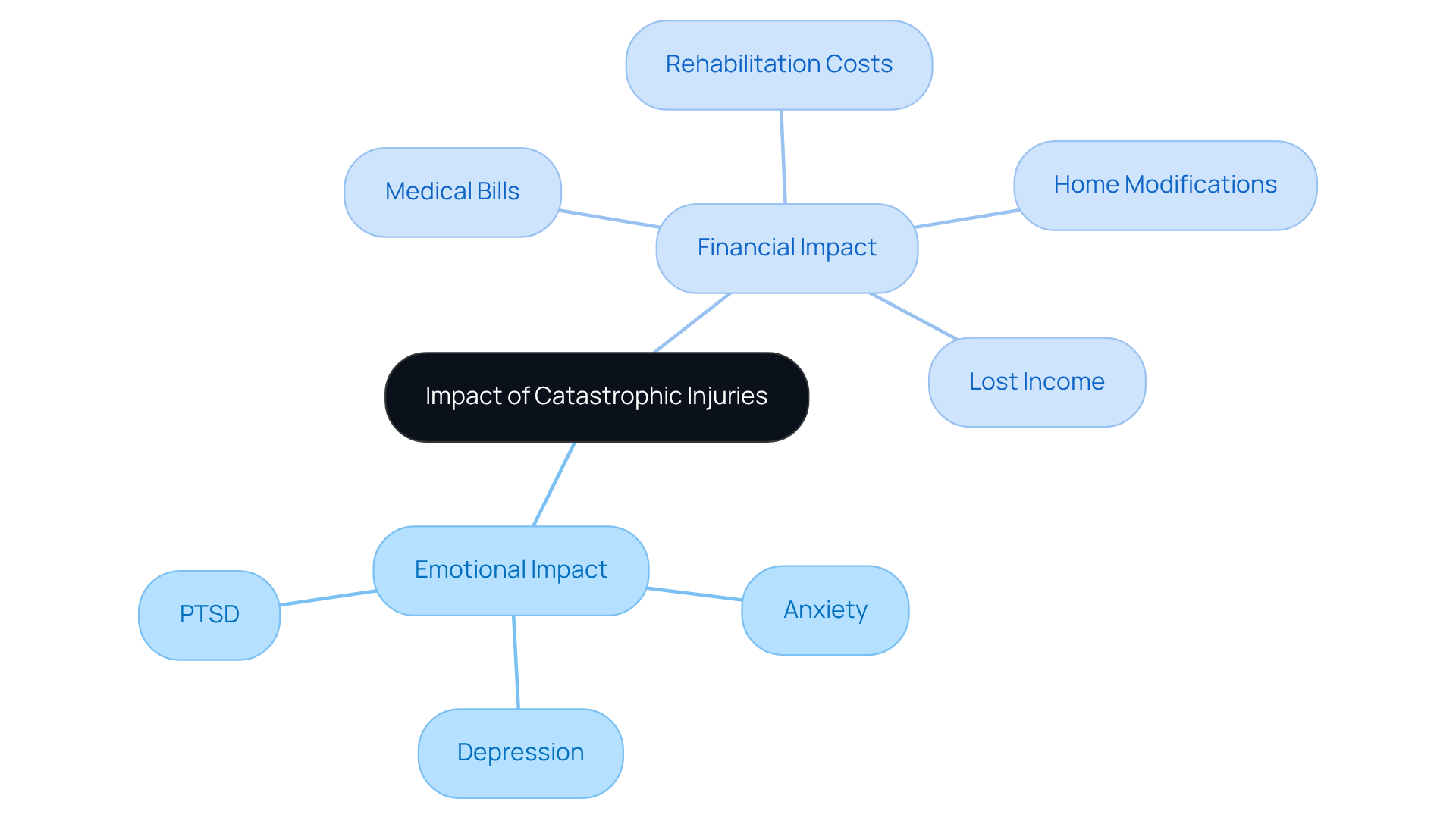 The central node represents the overall impact of catastrophic injuries, while the branches show the emotional and financial challenges faced by individuals and families. Each sub-branch highlights specific issues related to these impacts.