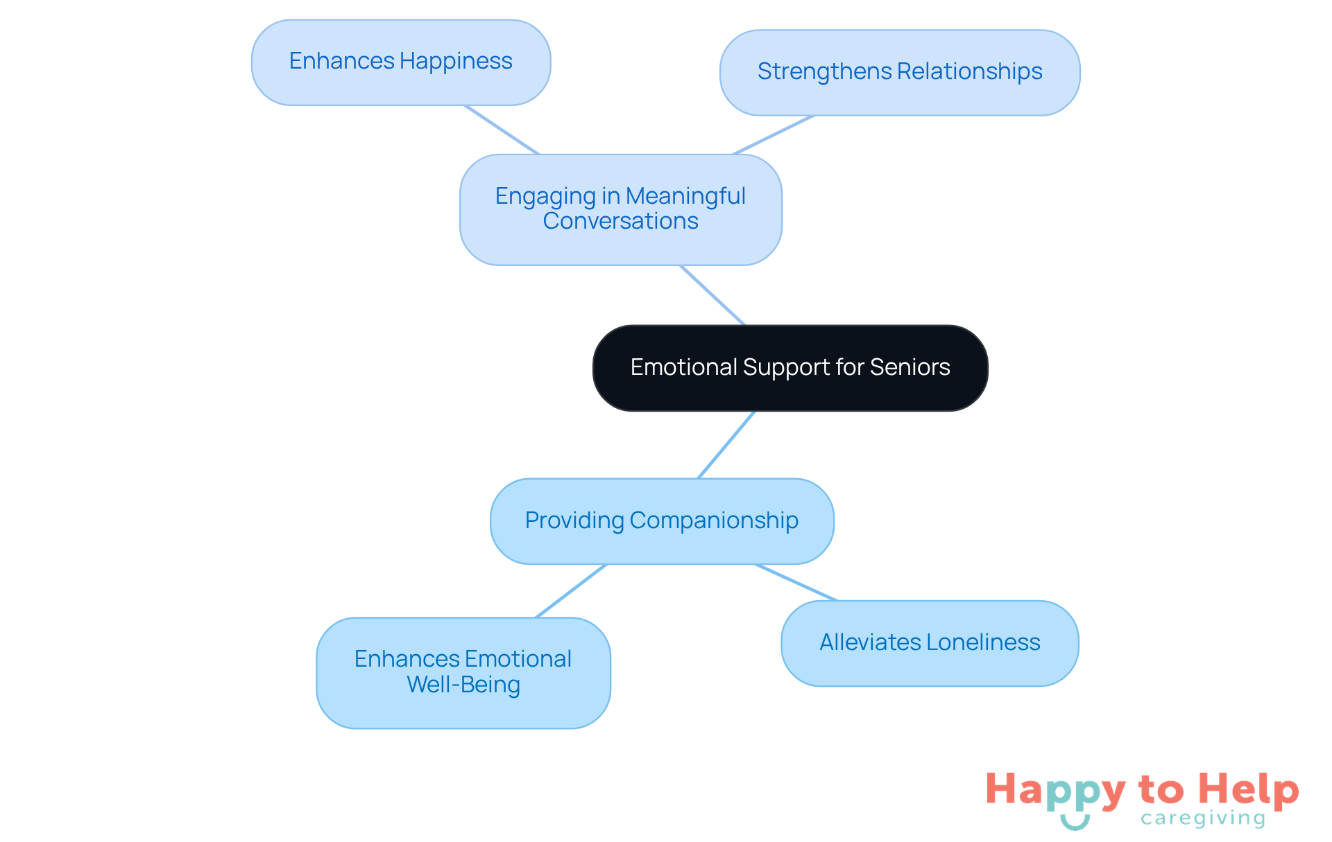 The central node represents the main focus on emotional support, while the branches show specific strategies caregivers can use to help seniors feel less lonely and more engaged.