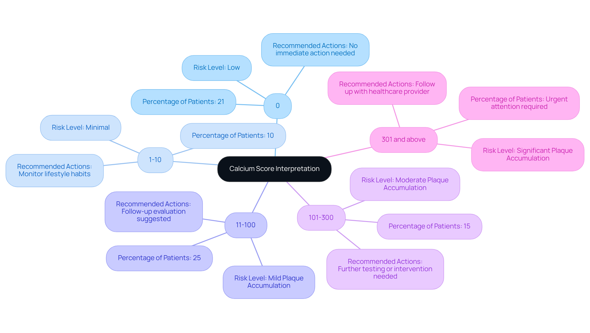 The central node represents the overall topic of calcium score interpretation. Each branch shows a specific score range, with details on risk levels and recommendations. The colors help differentiate between the categories, making it easier to follow.